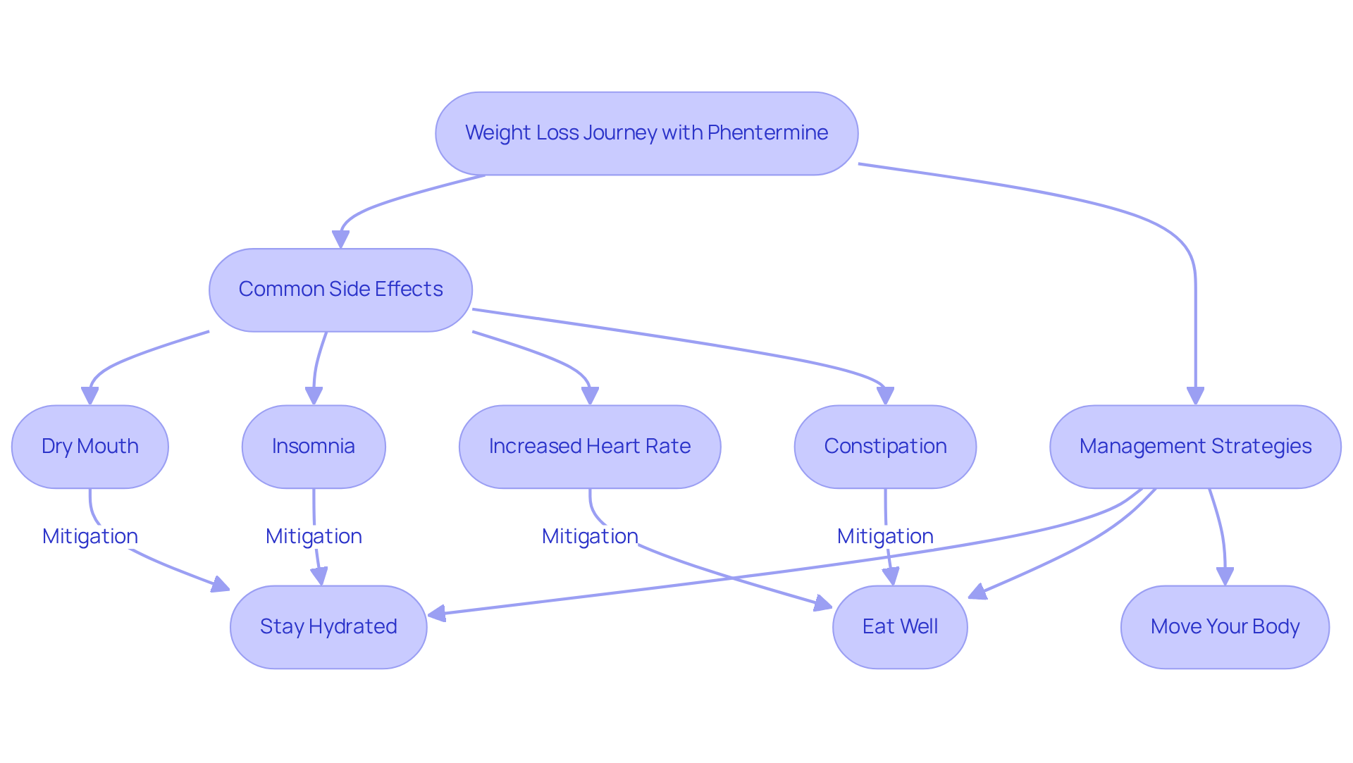 This flowchart shows the journey of managing side effects while using Phentermine for weight loss. Each side effect has corresponding strategies to help you cope, making your path to better health clearer and more manageable. This flowchart shows the journey of managing side effects while using Phentermine for weight loss. Each side effect has corresponding strategies to help you cope, making your path to better health clearer and more manageable.