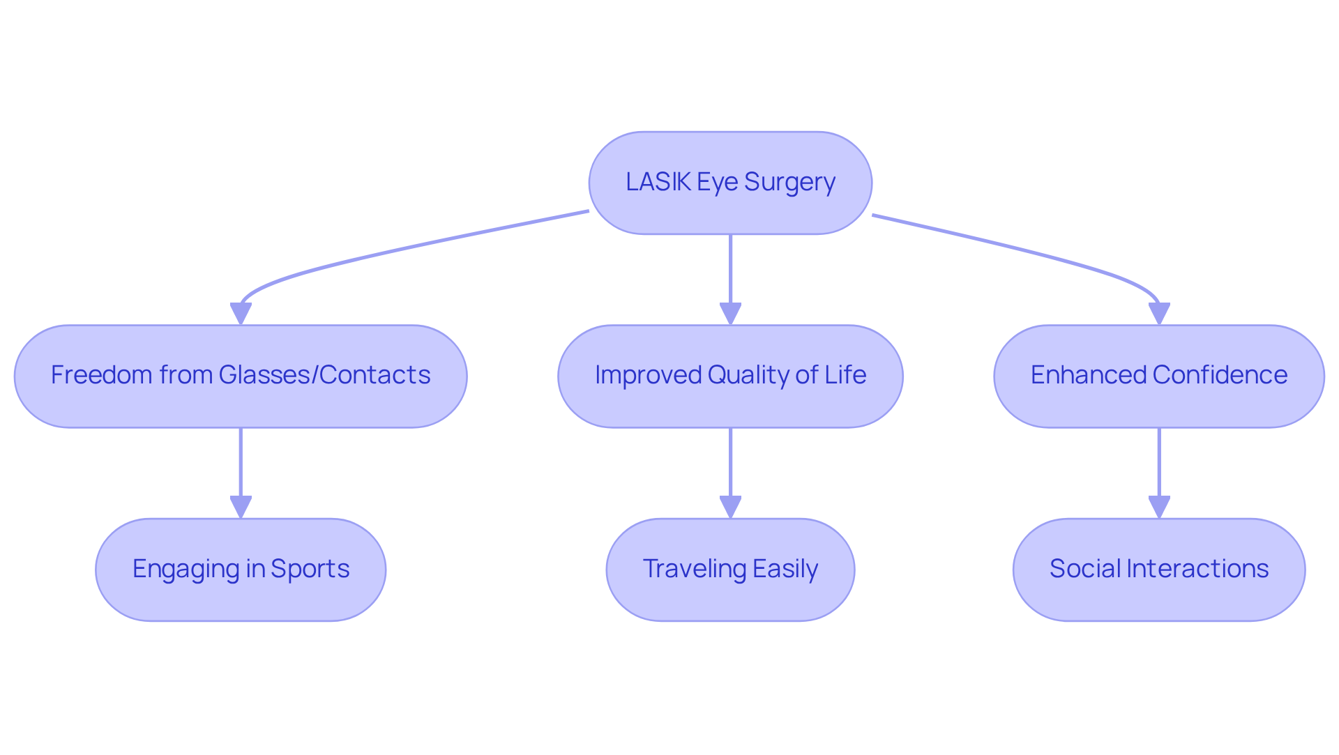 This flowchart shows the journey of a patient after LASIK surgery. Starting from the surgery itself, follow the arrows to see how it leads to freedom from eyewear, improved quality of life, and increased confidence. Each benefit branches out into specific activities that become easier and more enjoyable. This flowchart shows the journey of a patient after LASIK surgery. Starting from the surgery itself, follow the arrows to see how it leads to freedom from eyewear, improved quality of life, and increased confidence. Each benefit branches out into specific activities that become easier and more enjoyable.