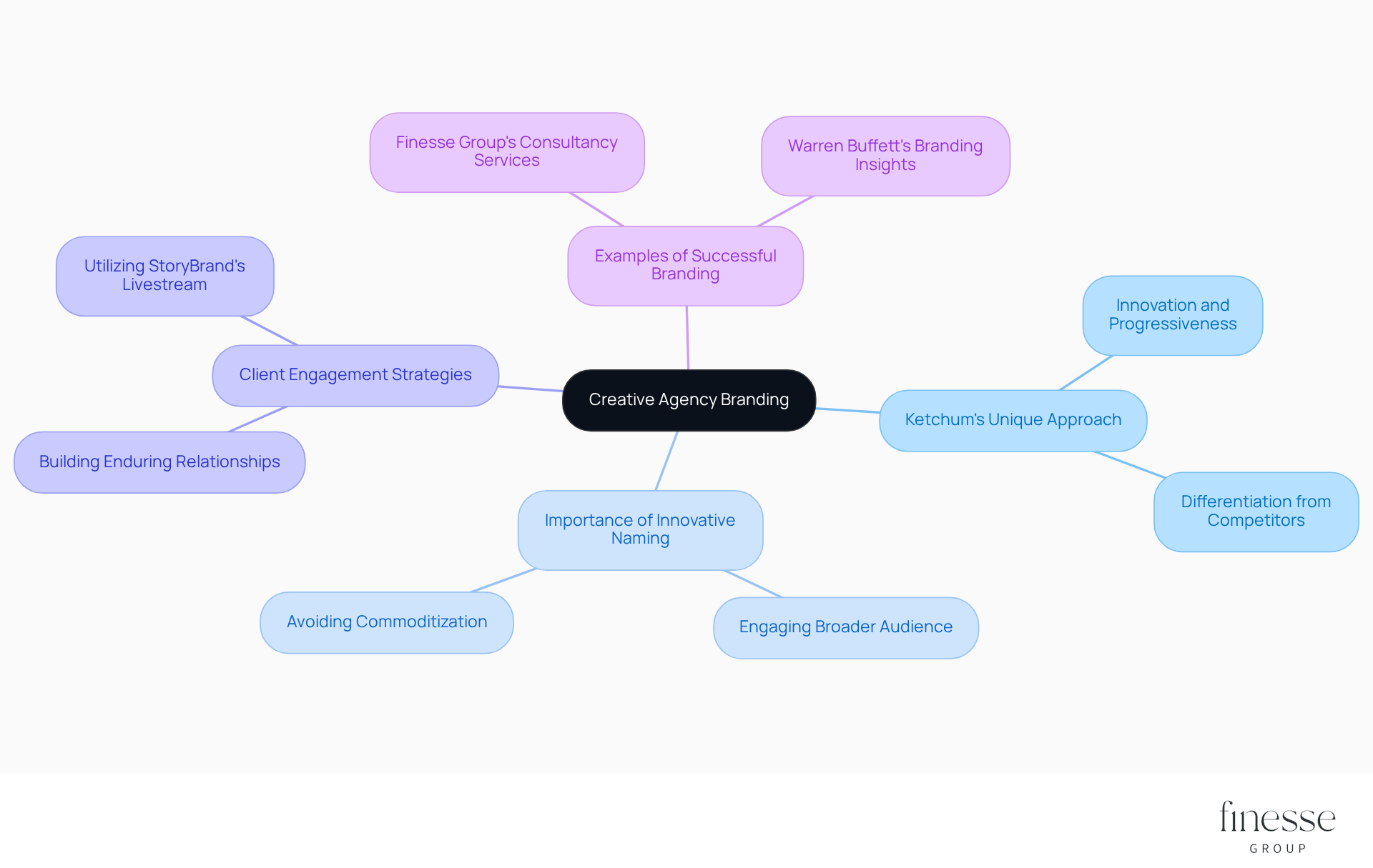 Begin at the center with the main idea, then explore each branch to see how various strategies and examples contribute to successful branding and client relationships. Begin at the center with the main idea, then explore each branch to see how various strategies and examples contribute to successful branding and client relationships.