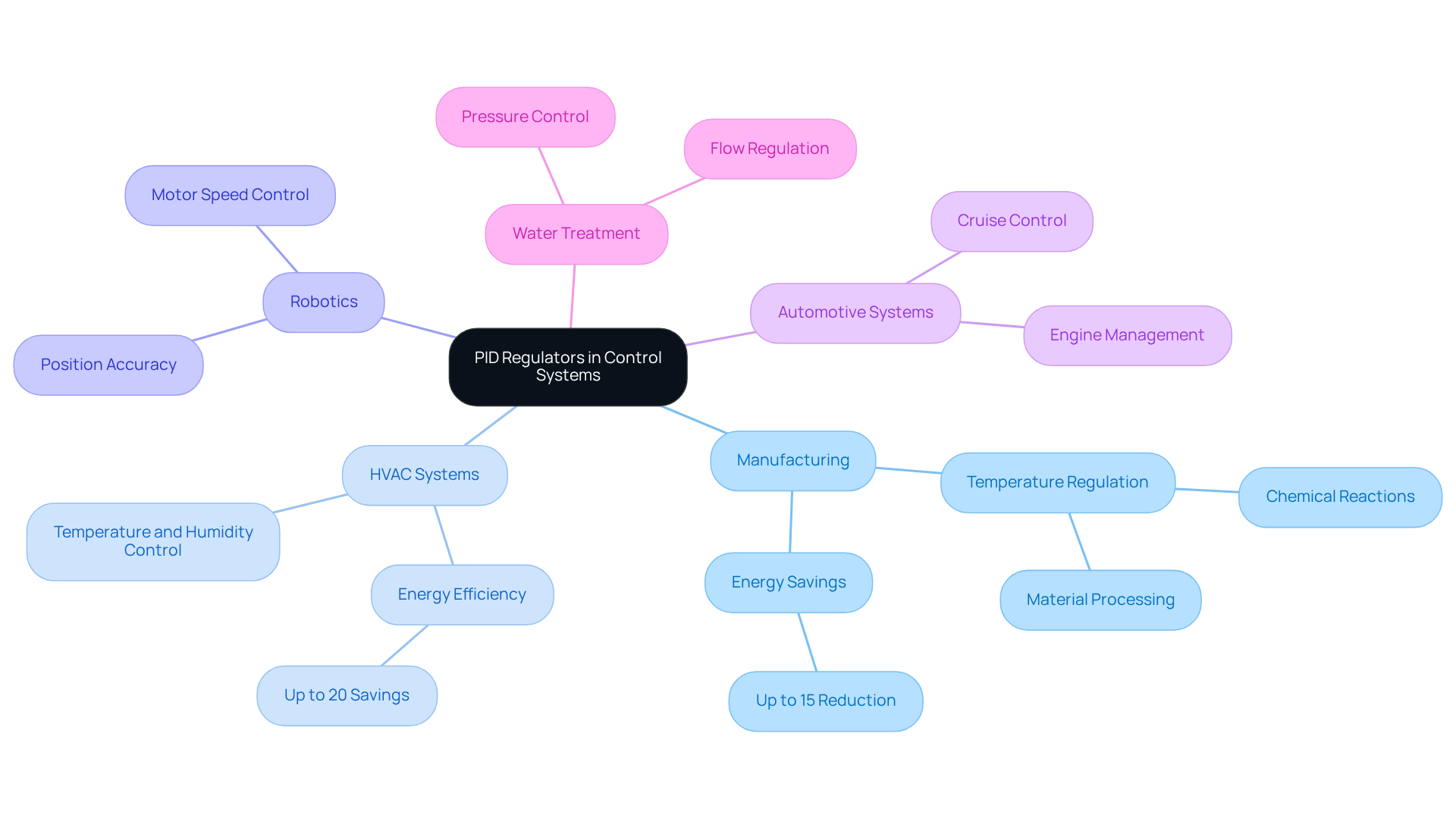 The central node represents PID regulators, while the branches show different industries where they are applied. Each sub-branch highlights specific uses or benefits, helping you understand the wide-ranging impact of PID technology. The central node represents PID regulators, while the branches show different industries where they are applied. Each sub-branch highlights specific uses or benefits, helping you understand the wide-ranging impact of PID technology.