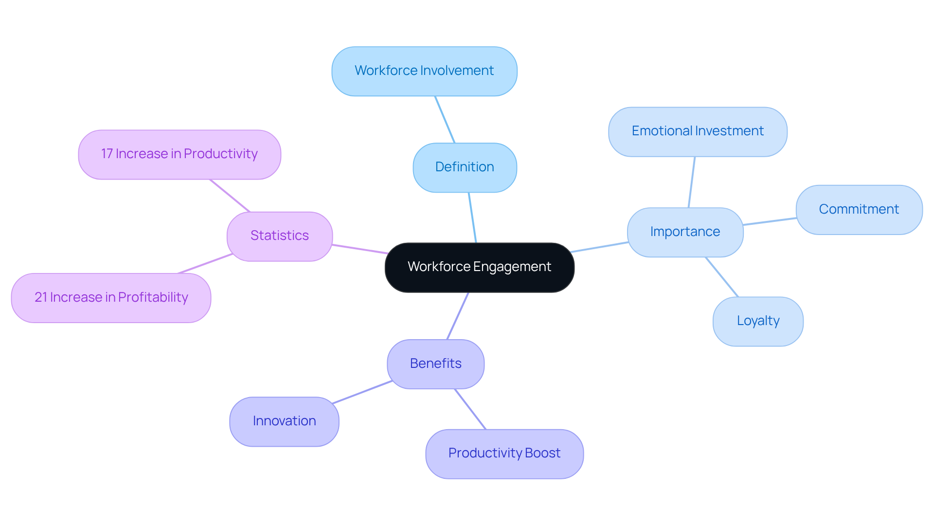 This mindmap illustrates the concept of workforce engagement. Start at the center with the definition, then explore why it's important and the benefits it brings to organizations. The statistics show how much engagement can improve profitability and productivity.
