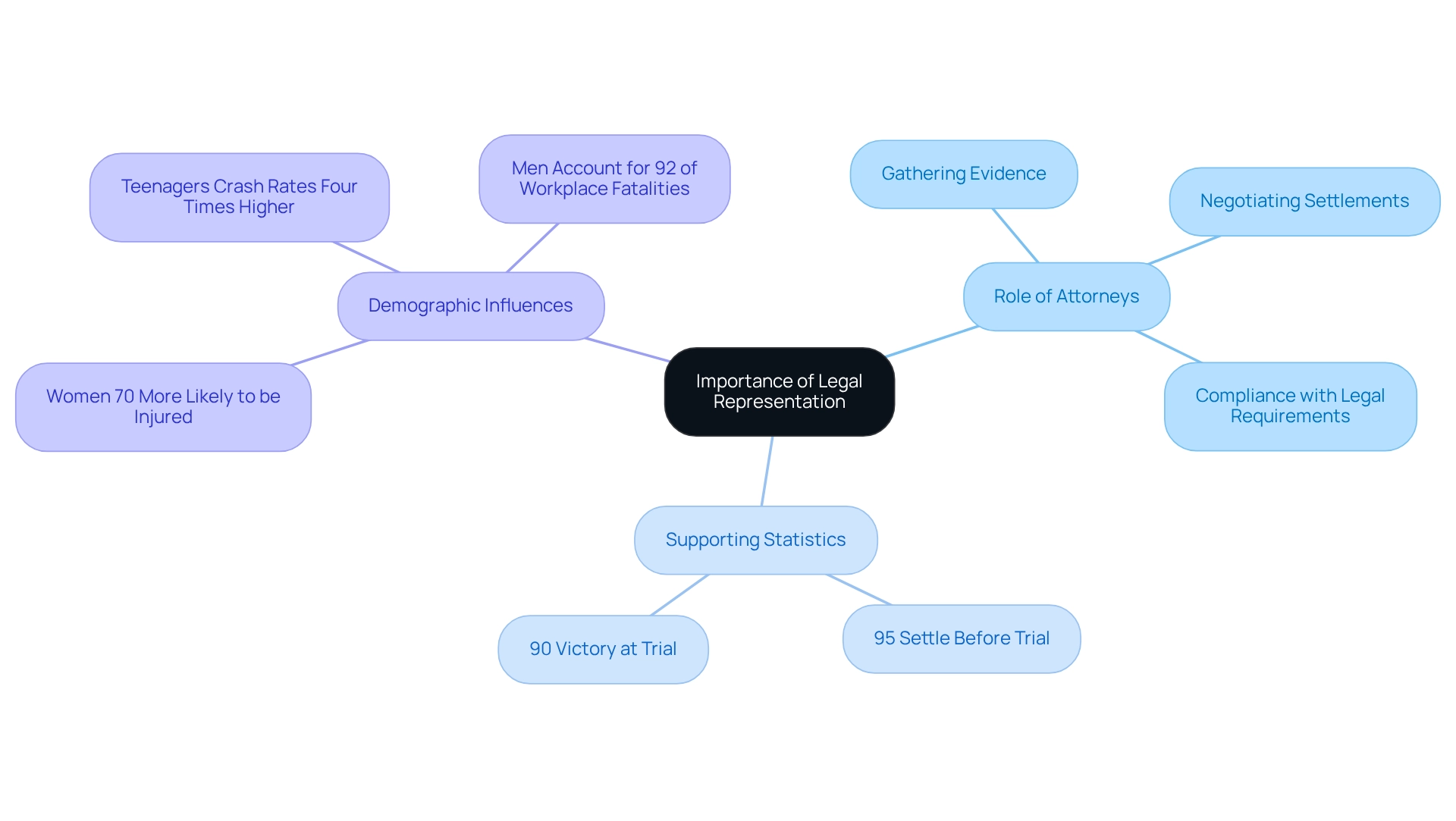 The central node represents the overall topic, with branches indicating key aspects such as the role of attorneys, supporting statistics, and demographic influences.