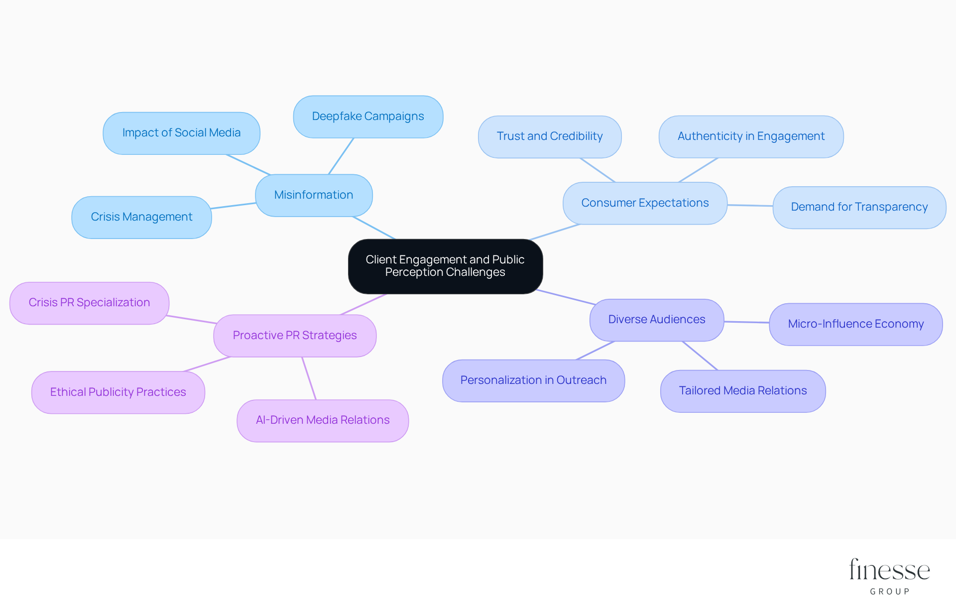 The center represents the overarching theme, while the branches show various challenges and strategies. Each color-coded branch highlights a critical area, helping you understand how they connect and contribute to the overall narrative.