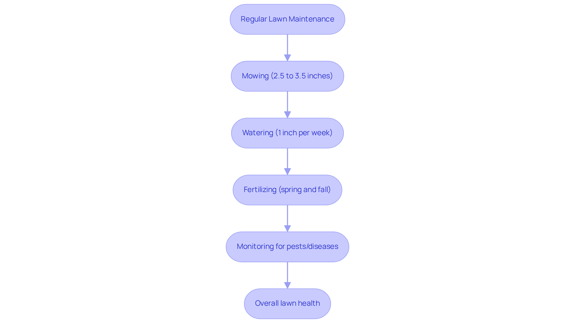 Each box represents a key task in maintaining your lawn. Follow the arrows to see the order in which these tasks should be performed for the best results.