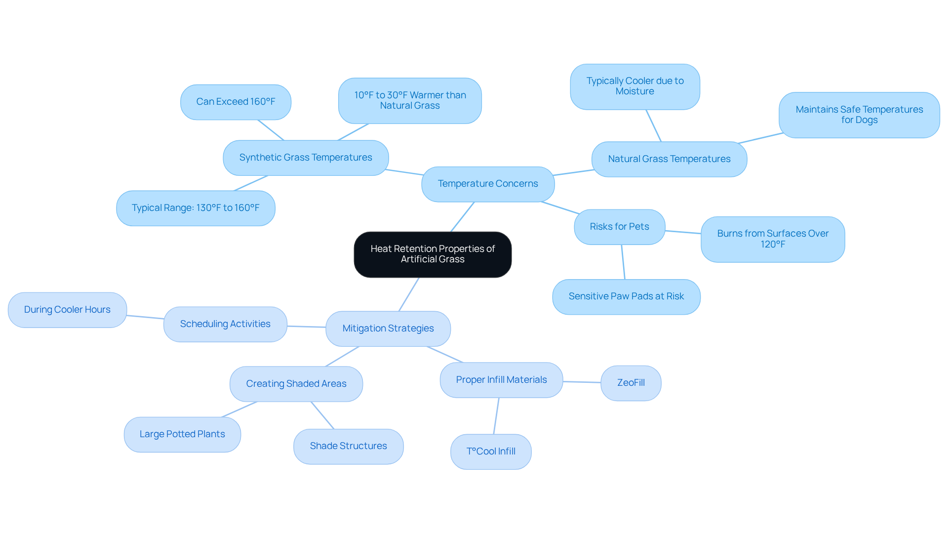 This mindmap starts with the main concern about heat retention in artificial grass. Follow the branches to explore how synthetic grass compares to natural grass in temperature and what pet owners can do to keep their pets safe during hot weather.