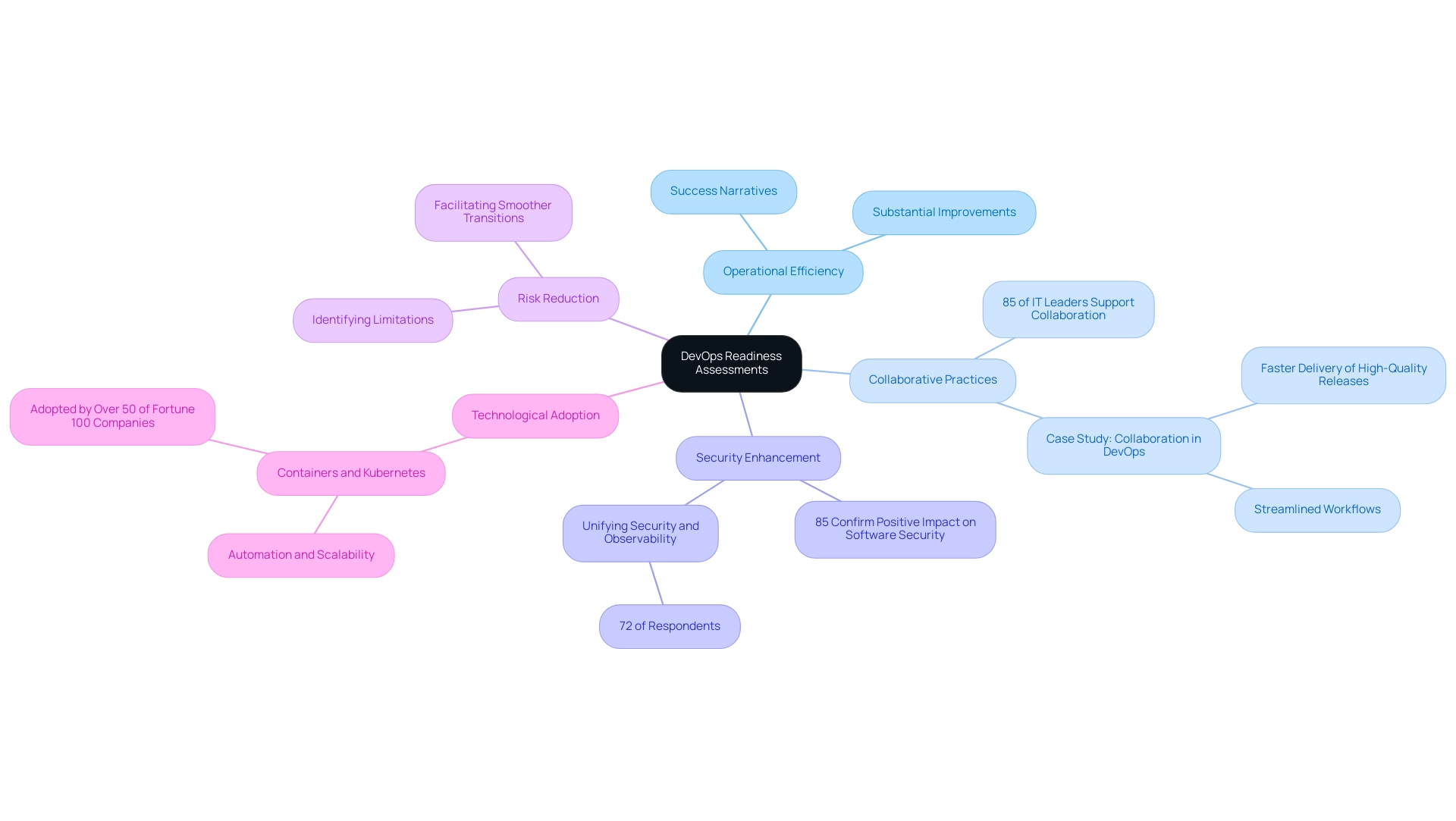 Each branch represents a key theme related to DevOps readiness, with statistics and examples illustrating the significance of assessments.