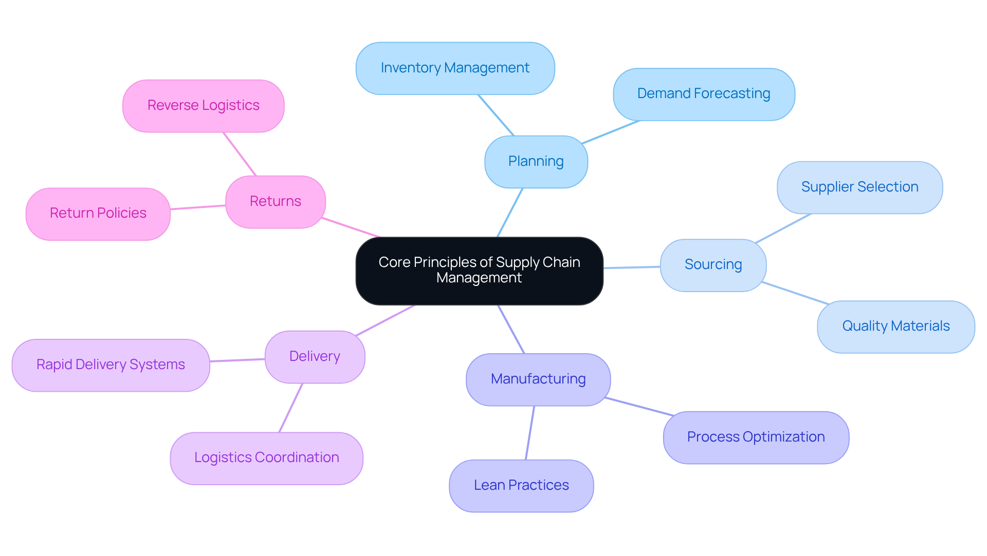 The center represents the main topic, with branches for each core principle. Follow the branches to discover specific strategies and examples that illustrate how these principles enhance logistics performance. The center represents the main topic, with branches for each core principle. Follow the branches to discover specific strategies and examples that illustrate how these principles enhance logistics performance.