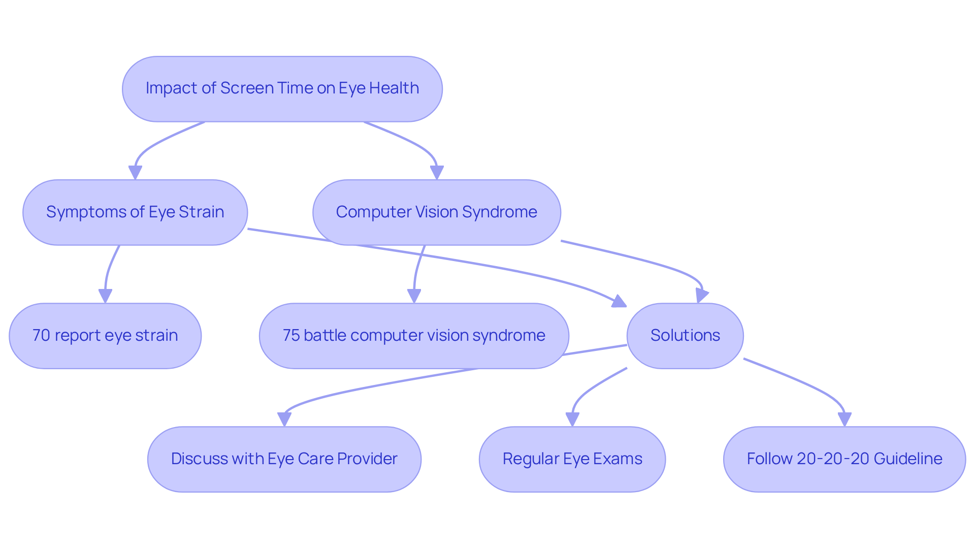 This flowchart illustrates how excessive screen time can lead to various eye health issues. Follow the arrows to see the symptoms and the recommended solutions to help manage and improve your eye health. This flowchart illustrates how excessive screen time can lead to various eye health issues. Follow the arrows to see the symptoms and the recommended solutions to help manage and improve your eye health.