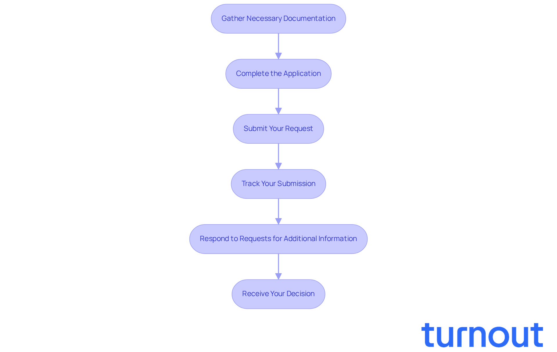 Each box represents a step in the application journey. Follow the arrows to see how to move from gathering documents to receiving your decision. This visual guide helps you understand what to expect at each stage.