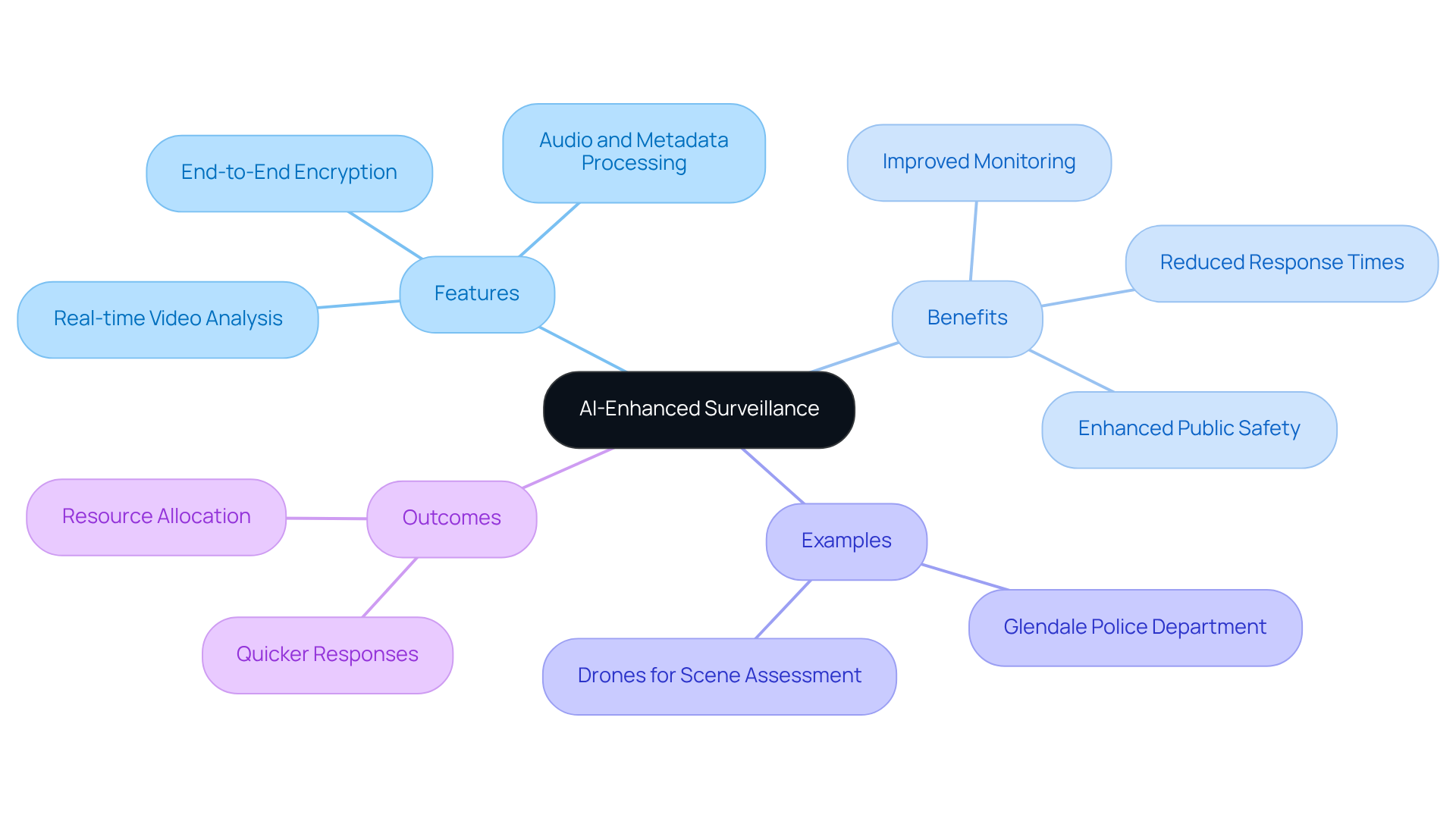 The central node represents the main topic, while branches show different aspects of AI-enhanced surveillance. Each color-coded branch helps you see how features lead to benefits and real-world applications.
