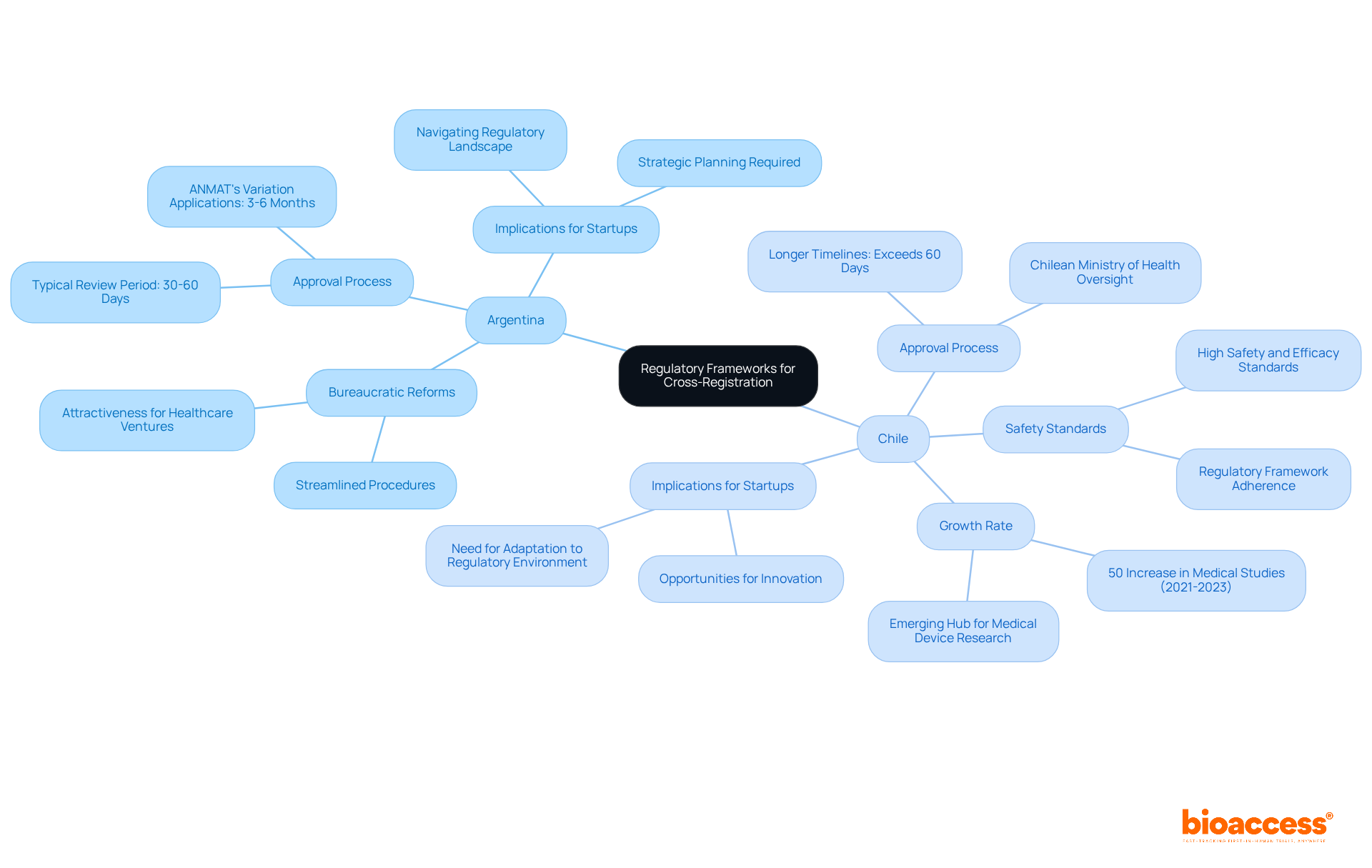 The central node represents the main topic, while the branches show the key aspects of each country's regulatory framework. Each sub-branch provides specific details that impact healthcare startups.