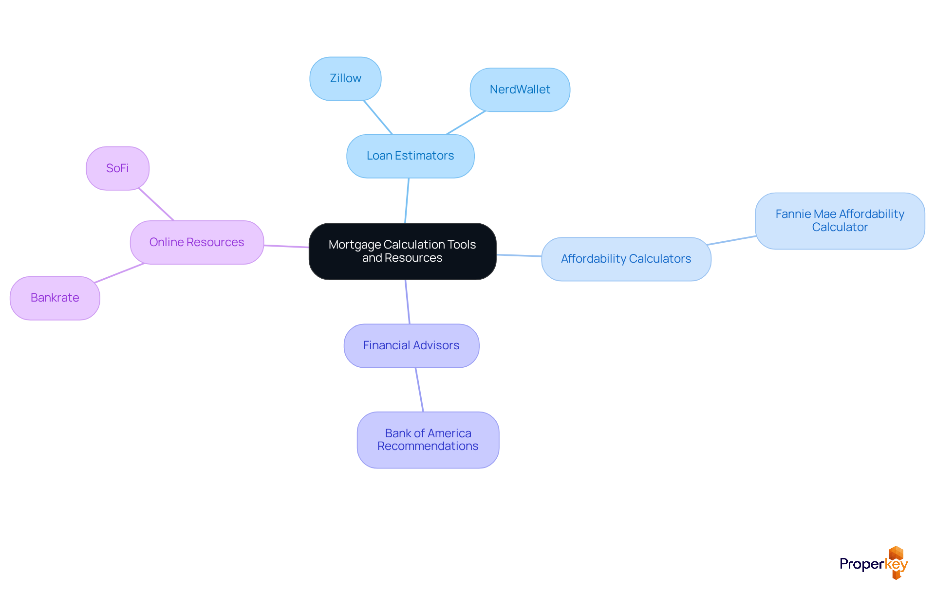 This mindmap shows the various tools you can use to help with mortgage calculations. Start at the center with the main topic, then follow the branches to see different categories of resources and what each one offers to help you understand your mortgage better.