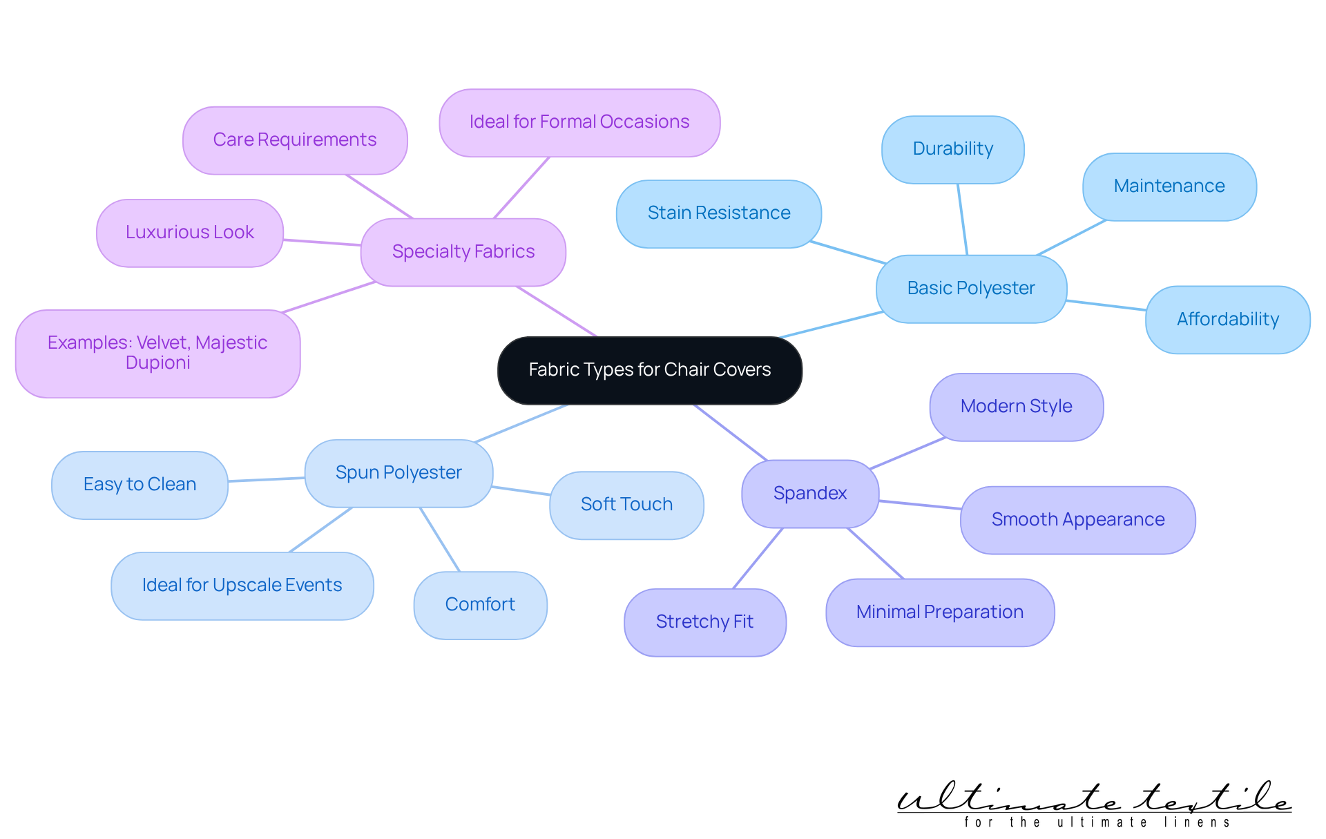 The central node represents the main topic of fabric types. Each branch shows a different fabric option, and the sub-branches highlight important features. This helps you quickly compare the fabrics and understand their best uses. The central node represents the main topic of fabric types. Each branch shows a different fabric option, and the sub-branches highlight important features. This helps you quickly compare the fabrics and understand their best uses.
