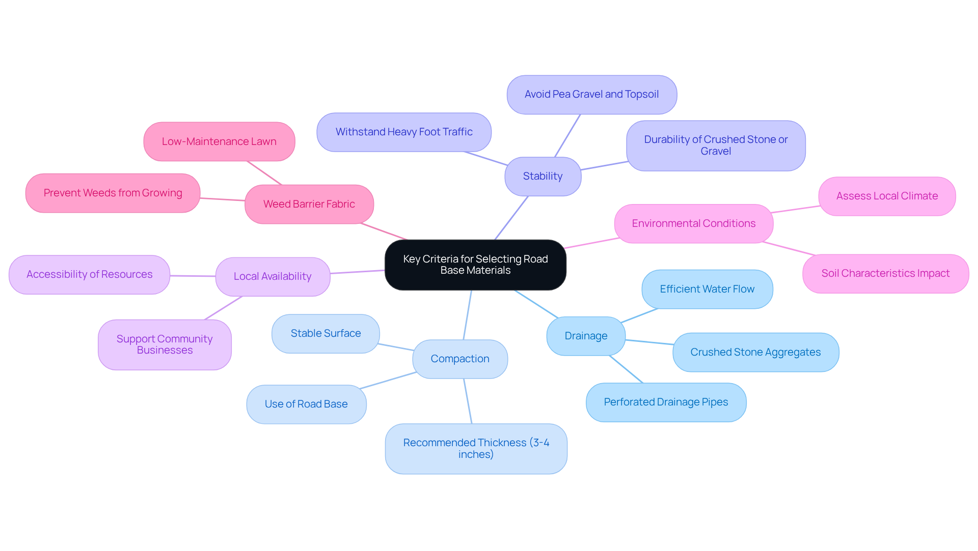The central node represents the main topic, while each branch shows a key criterion to consider. Follow the branches to explore specific details and recommendations for each criterion.