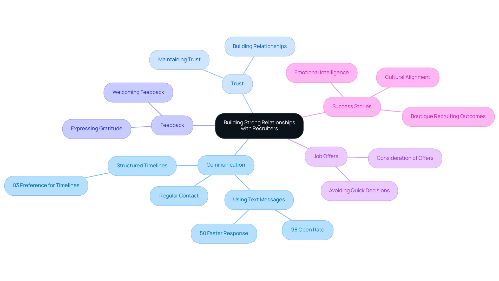 The central node represents the main theme, with branches detailing key areas such as communication, trust, feedback, job offers, and success stories.