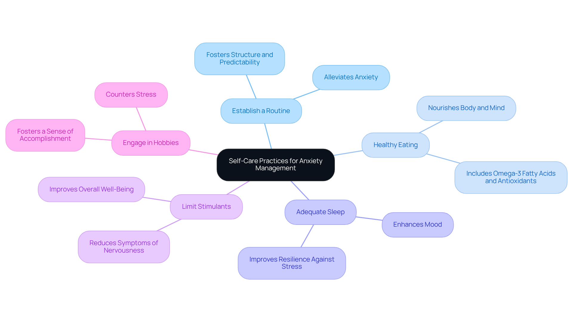 This mindmap shows how different self-care strategies can help manage anxiety. Start at the center with the main idea, then follow the branches to see each specific practice and its benefits. Each color represents a different strategy, making it easy to understand how they all connect to support your mental well-being.