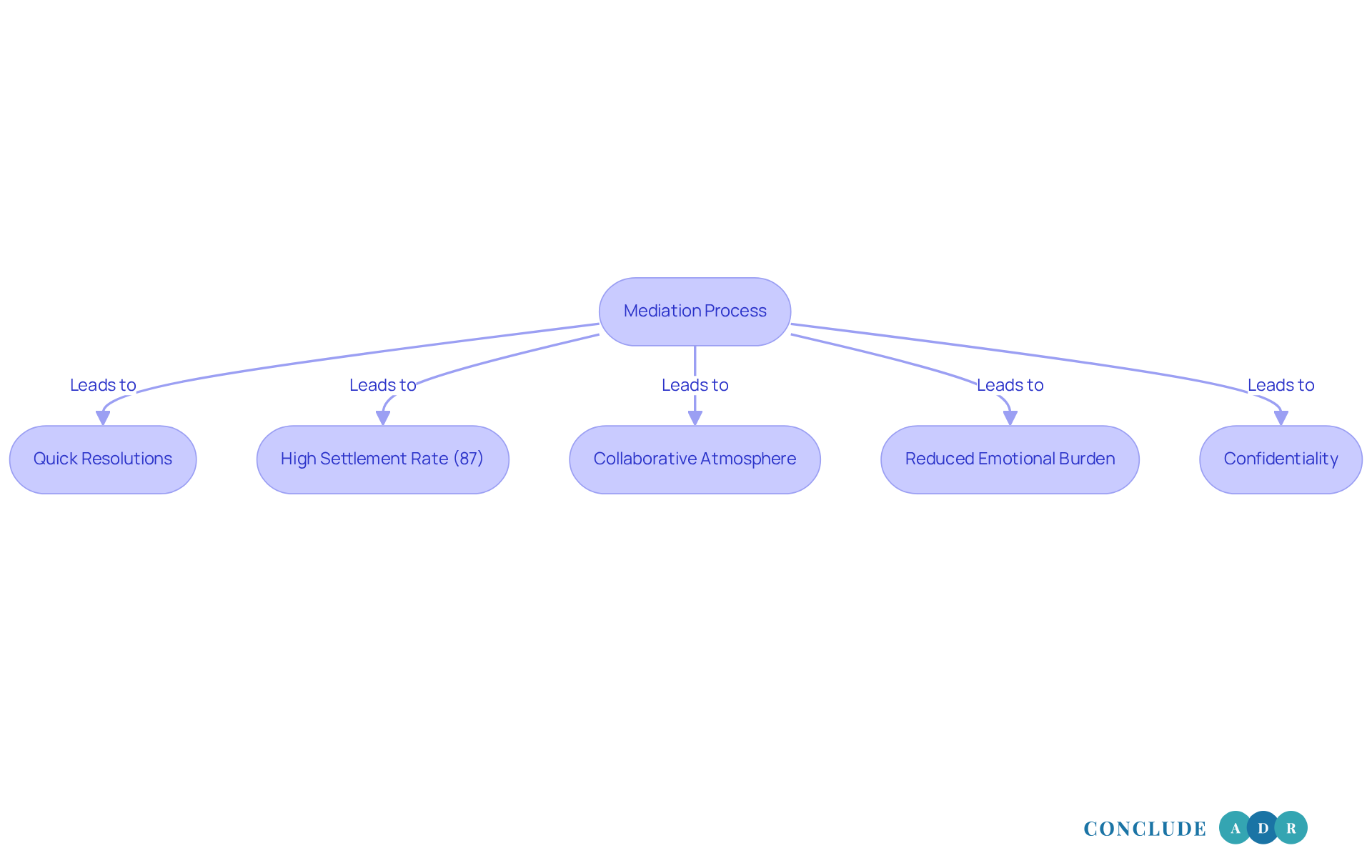 This flowchart shows how mediation works and the advantages it offers. Each step highlights a key benefit, helping you understand why mediation is a faster and more satisfying option for resolving disputes.