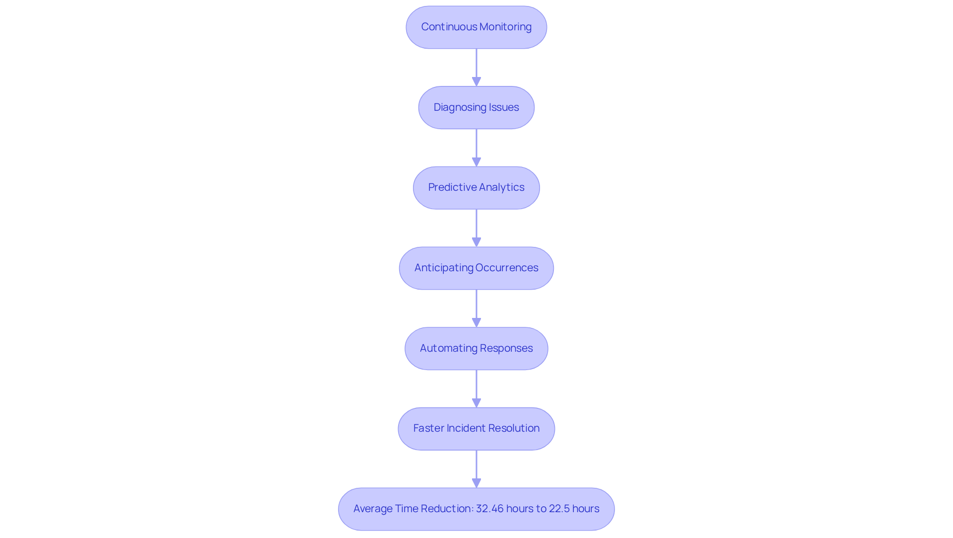 This flowchart shows how Phoebe's AI technology improves incident resolution. Each step leads to the next, ultimately resulting in faster response times and less downtime.
