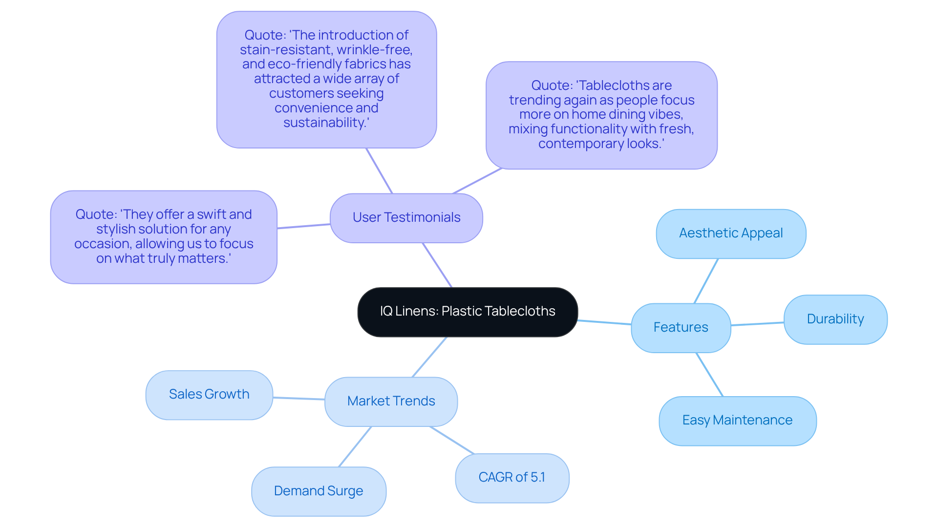 The central node represents the product, while branches show its features, market trends, and user feedback. Each branch helps you understand different aspects of the product and its reception in the market.