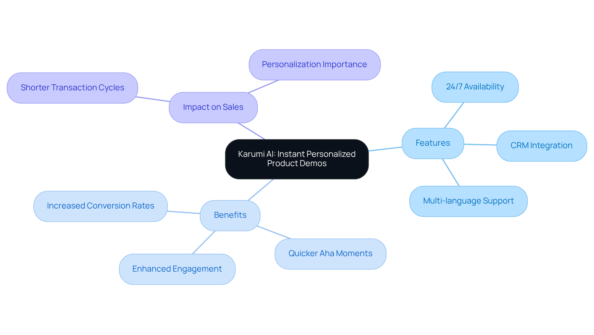 The central node represents Karumi AI, with branches showing its features, benefits, and impact on sales. Each branch highlights how these elements contribute to better customer engagement and conversion.