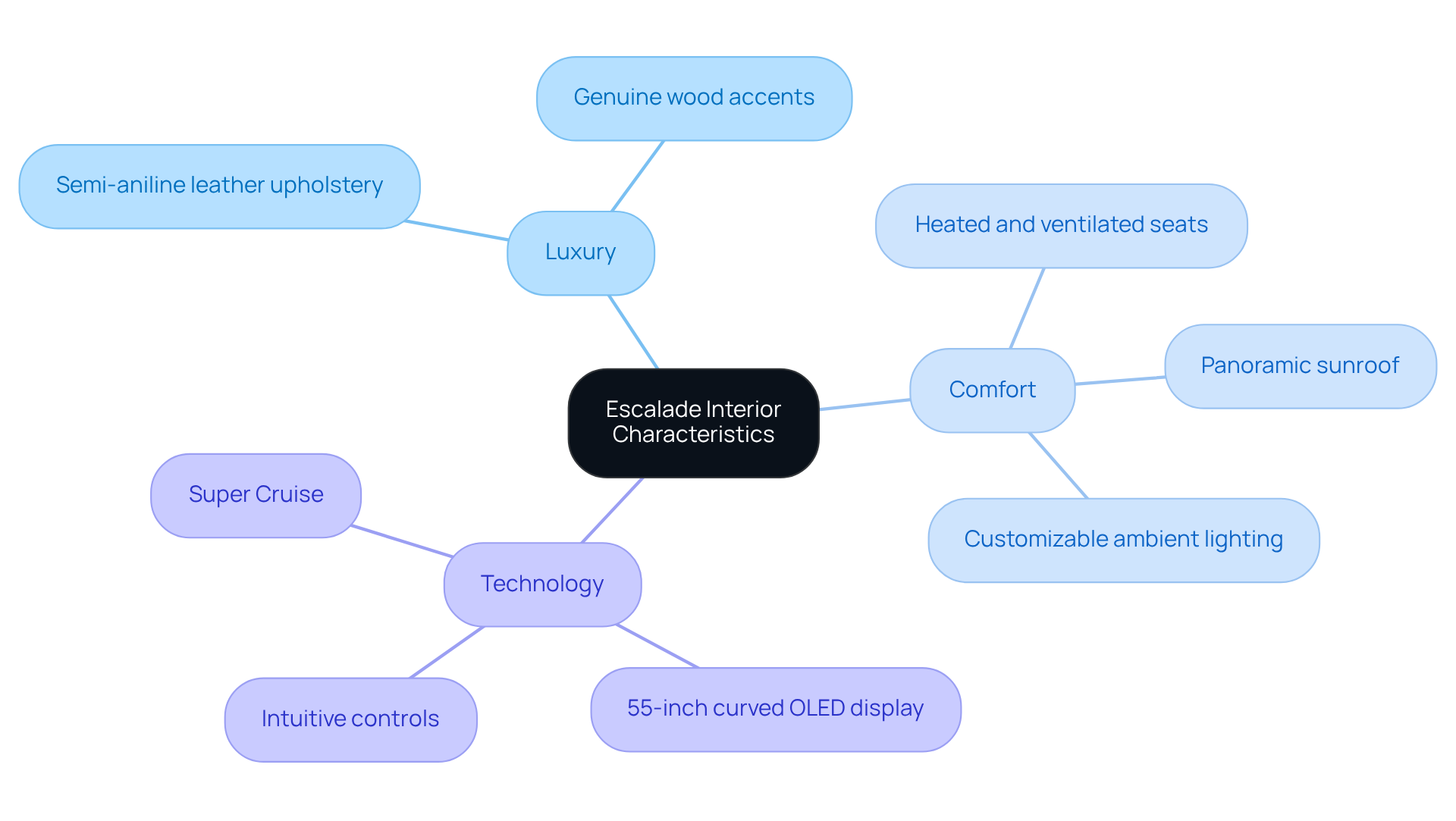 This mindmap illustrates the luxurious and comfortable features of the Escalade's interior. Start at the center with the main theme, then follow the branches to explore how luxury, comfort, and technology are integrated into the driving experience. Each sub-branch provides specific details that contribute to the overall appeal of the vehicle. This mindmap illustrates the luxurious and comfortable features of the Escalade's interior. Start at the center with the main theme, then follow the branches to explore how luxury, comfort, and technology are integrated into the driving experience. Each sub-branch provides specific details that contribute to the overall appeal of the vehicle.