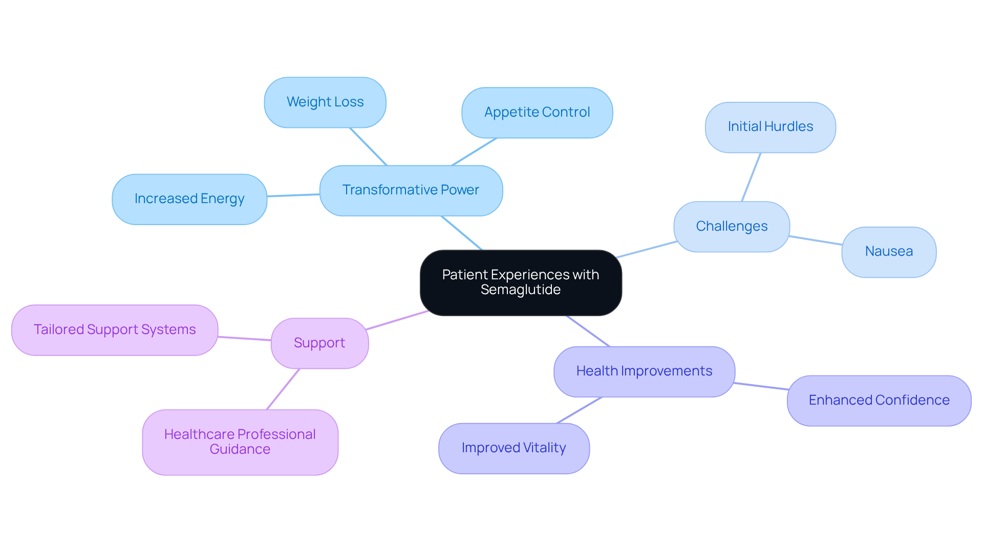 This mindmap illustrates the diverse experiences of patients using semaglutide. Start at the center to explore how the medication has transformed lives, the challenges faced, and the importance of support in achieving health goals.