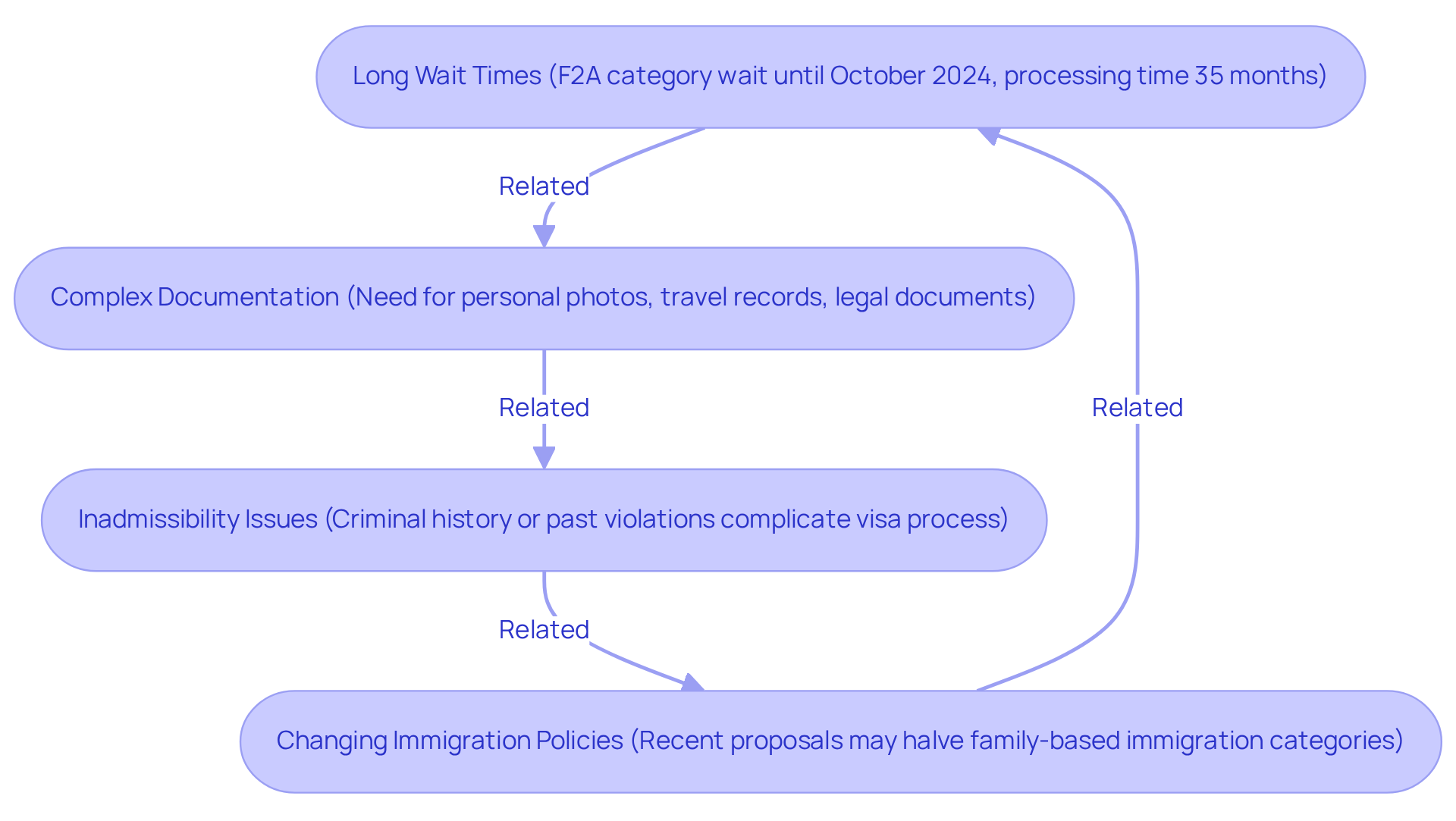 Each box in the flowchart represents a challenge you might face during family-based migration. Follow the arrows to see how these challenges connect and understand what you need to prepare for.