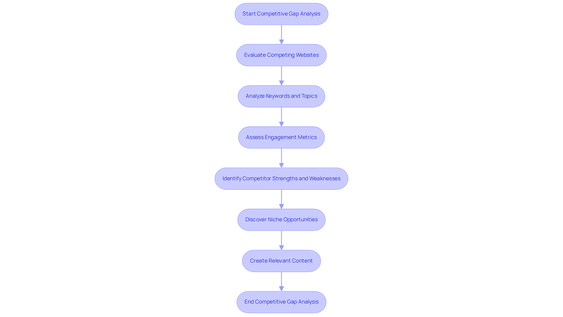 This flowchart guides you through the process of analyzing your competitors. Each box represents a step you need to take, from evaluating websites to creating content that meets patient needs. Follow the arrows to see how each step connects to the next!