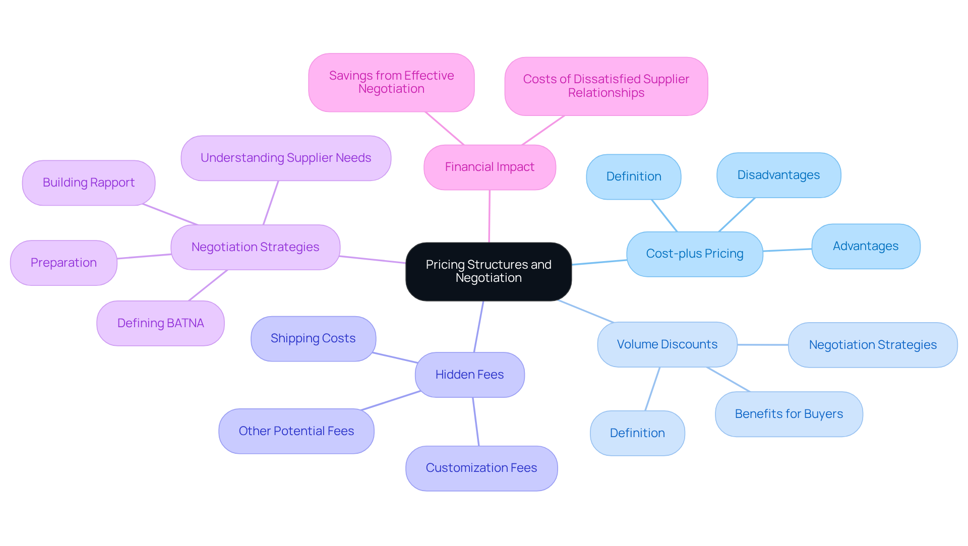 This mindmap starts with the main topic in the center and branches out to show important terms and strategies related to pricing and negotiation. Each branch represents a key concept, and the sub-branches provide further details or examples, helping you see how everything connects.
