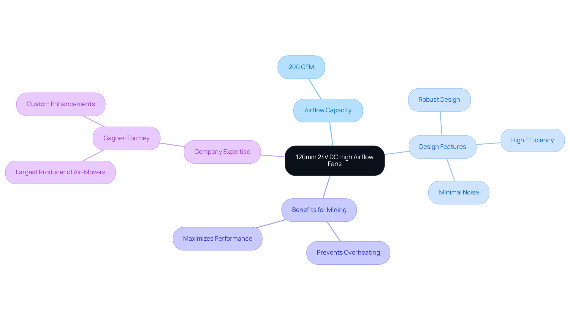 The central node represents the fan, while the branches show its key features and benefits. Each color-coded branch helps you quickly identify different aspects of the fan's performance and its importance in mining operations.