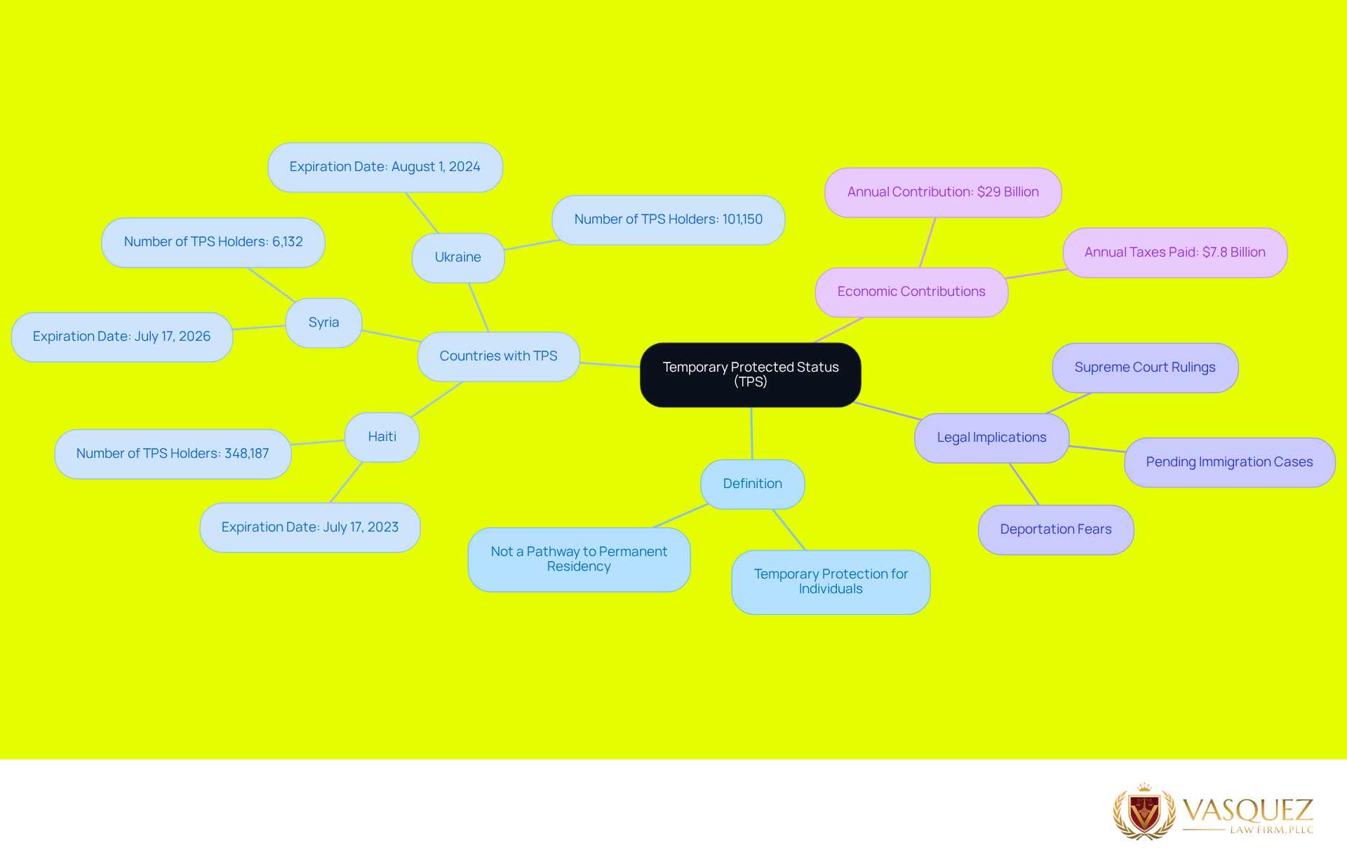 This mindmap starts with TPS at the center and branches out to show its definition, the countries involved, legal issues, and economic contributions. Each branch helps you see how these elements are connected, making it easier to understand the broader context of TPS.