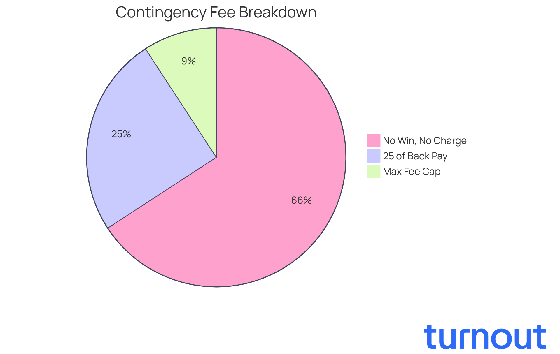 Each segment of the pie chart shows a different aspect of contingency fees: the percentage of back pay that goes to the lawyer, the maximum fee limit, and the assurance that you won't pay if you don't win your case.