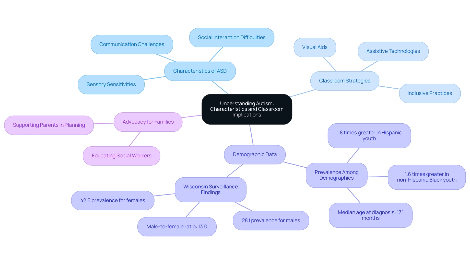 The central node represents the overall topic, with branches illustrating key characteristics, strategies, demographic data, and advocacy aspects of Autism Spectrum Disorder.