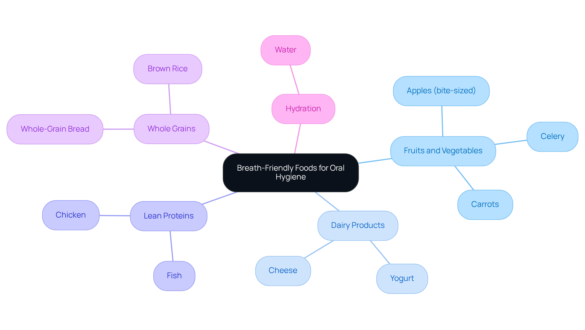 This mindmap shows the best food choices to support oral hygiene for kids with braces. Each branch represents a food category, and the sub-branches list specific foods and their benefits. Follow the branches to see how each type of food can help keep your child's mouth healthy and fresh! This mindmap shows the best food choices to support oral hygiene for kids with braces. Each branch represents a food category, and the sub-branches list specific foods and their benefits. Follow the branches to see how each type of food can help keep your child's mouth healthy and fresh!