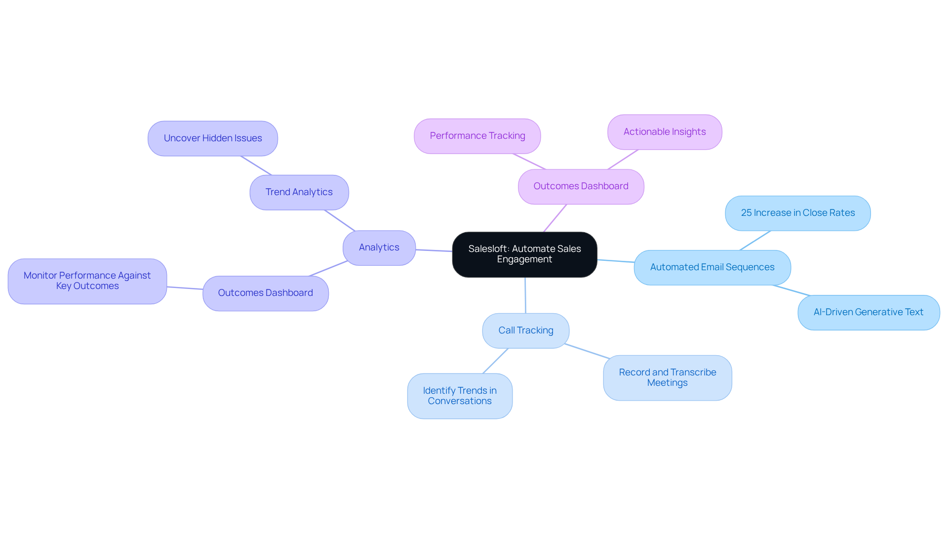 Start at the center with Salesloft's main focus on automation. Follow the branches to explore each feature and see how they contribute to better customer connections and improved sales performance.