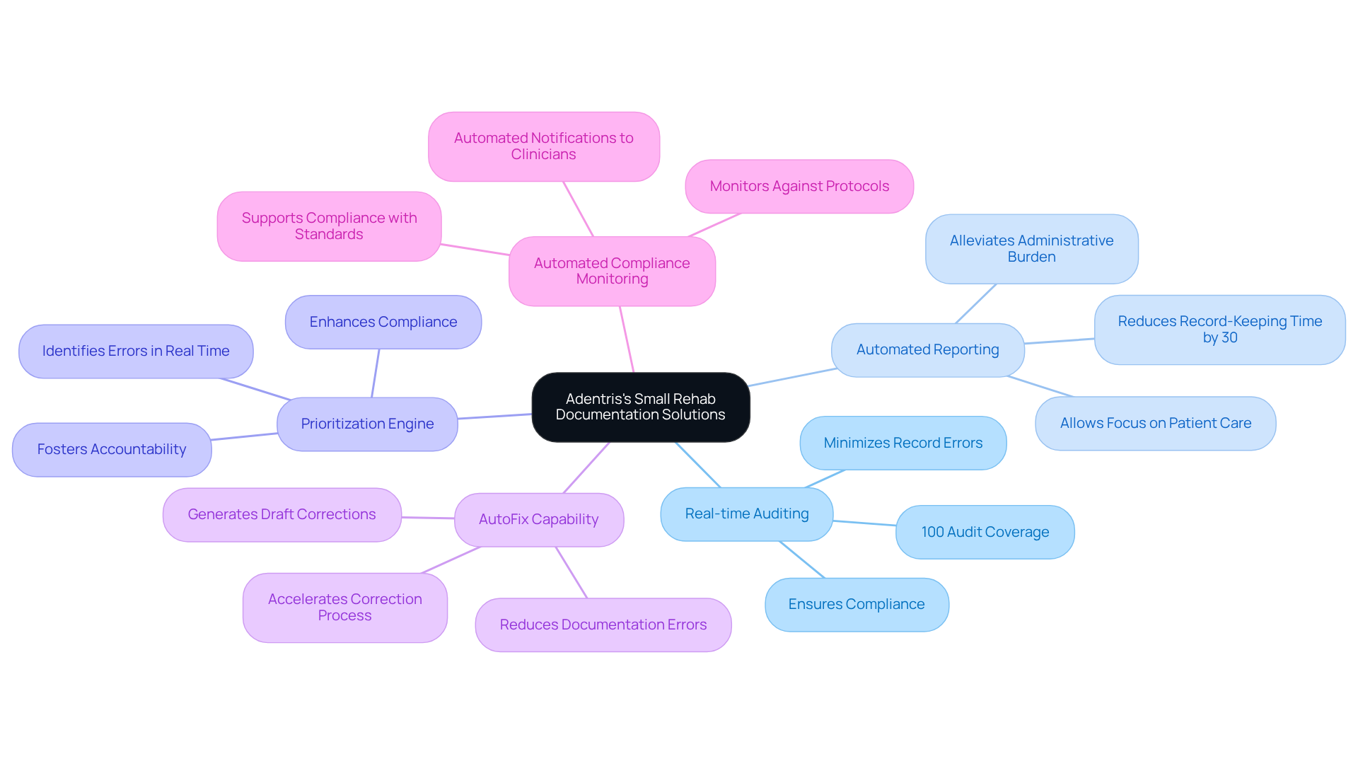 The central node represents Adentris's solutions, while each branch highlights a specific feature. Follow the branches to understand how each feature contributes to better documentation practices and compliance.