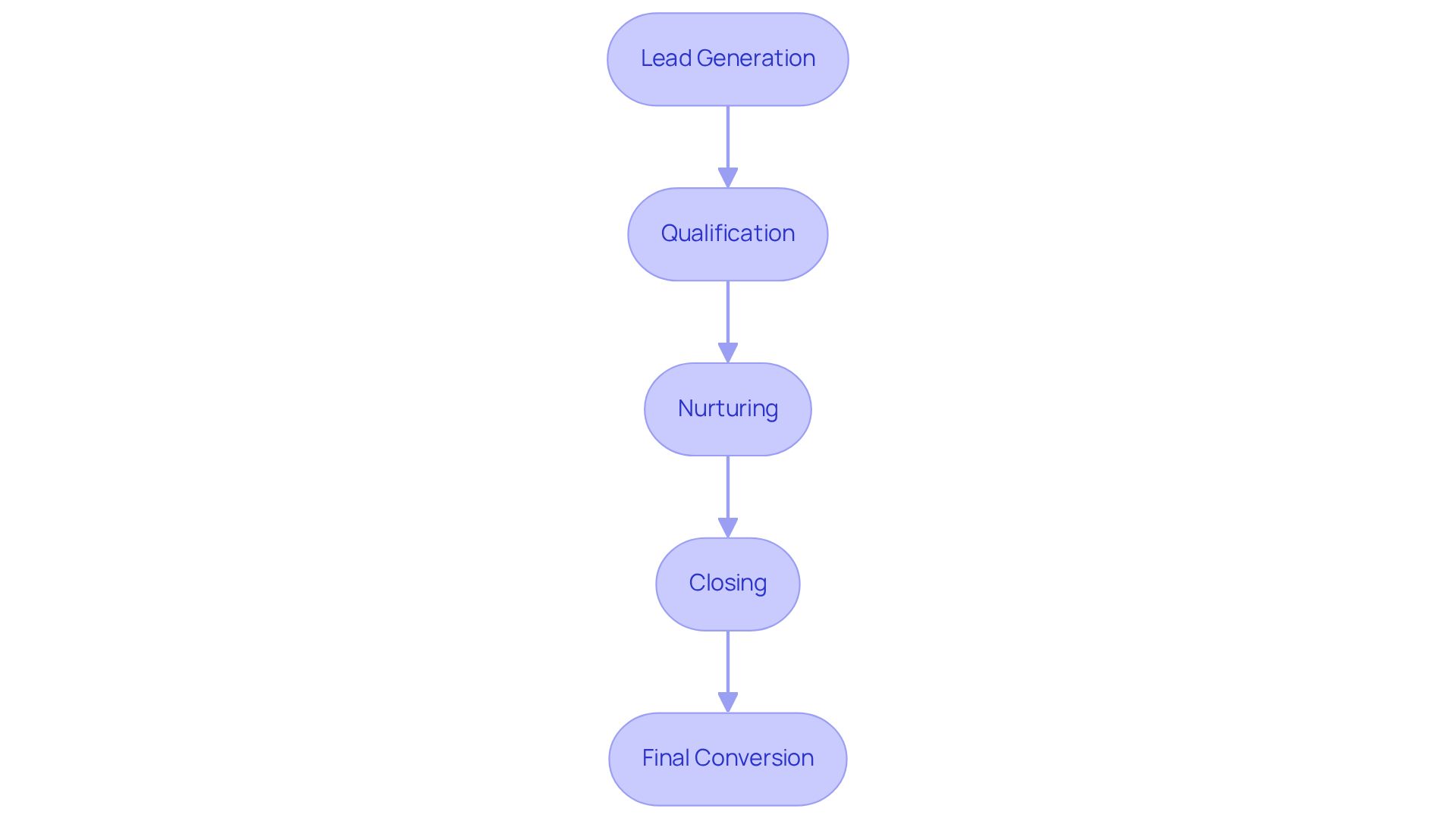 Each box represents a stage in the sales process. Follow the arrows to see how potential clients move through the pipeline, from the first contact to closing the deal.