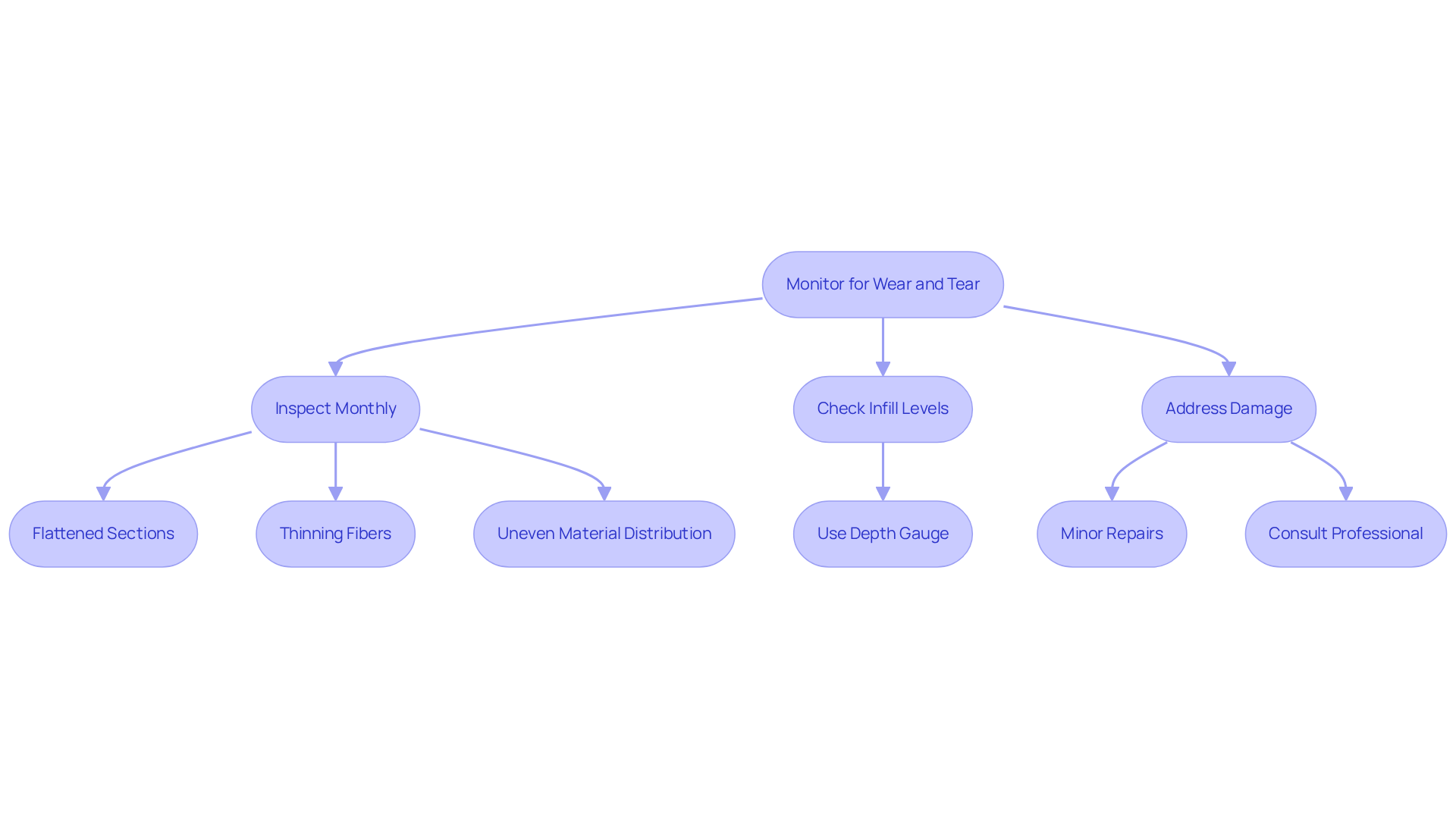 Follow the arrows to see the steps for keeping your turf in top shape. Each box represents an action you should take, and the colors help indicate what needs immediate attention.