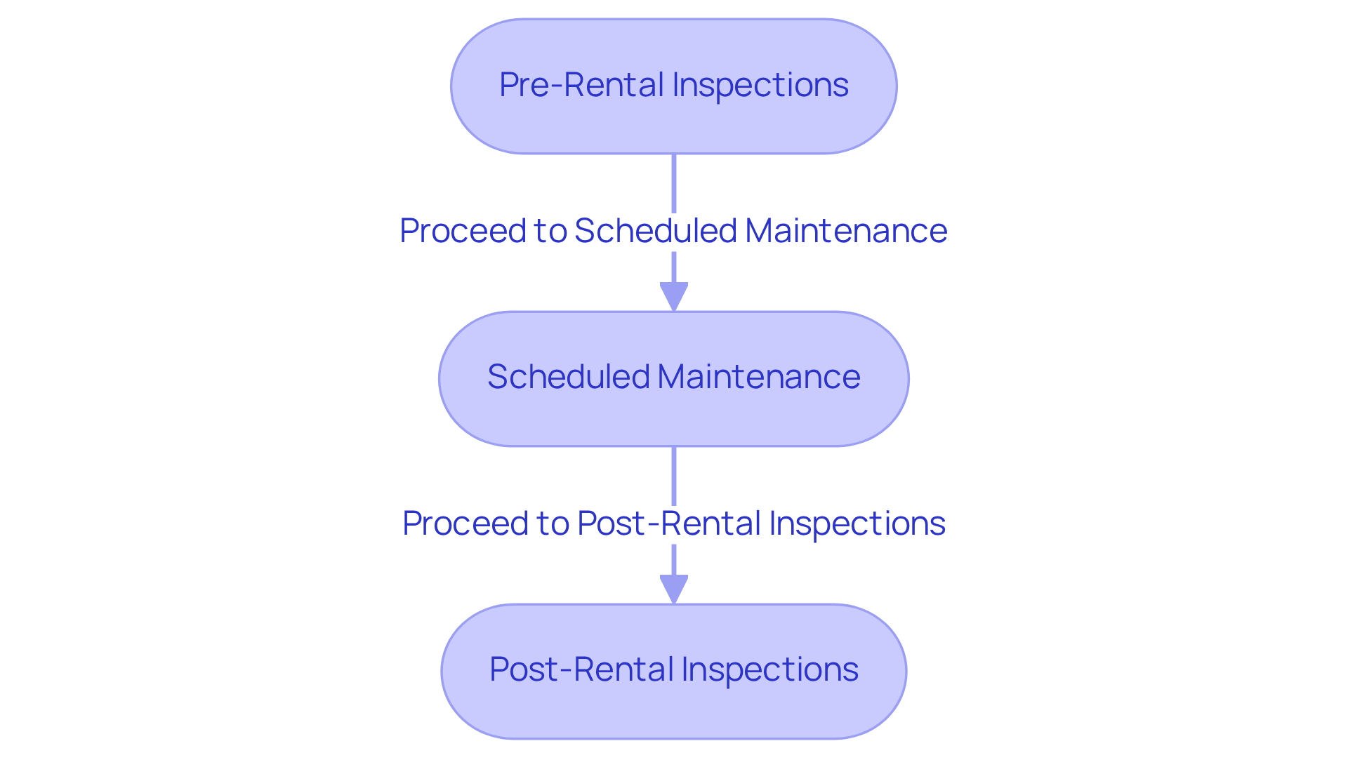 This flowchart outlines the steps for maintaining rental equipment. Start with pre-rental inspections to ensure everything is in good shape, then follow up with scheduled maintenance, and finally, conduct post-rental inspections to check for any damage. Each step is crucial for keeping the equipment reliable and safe.