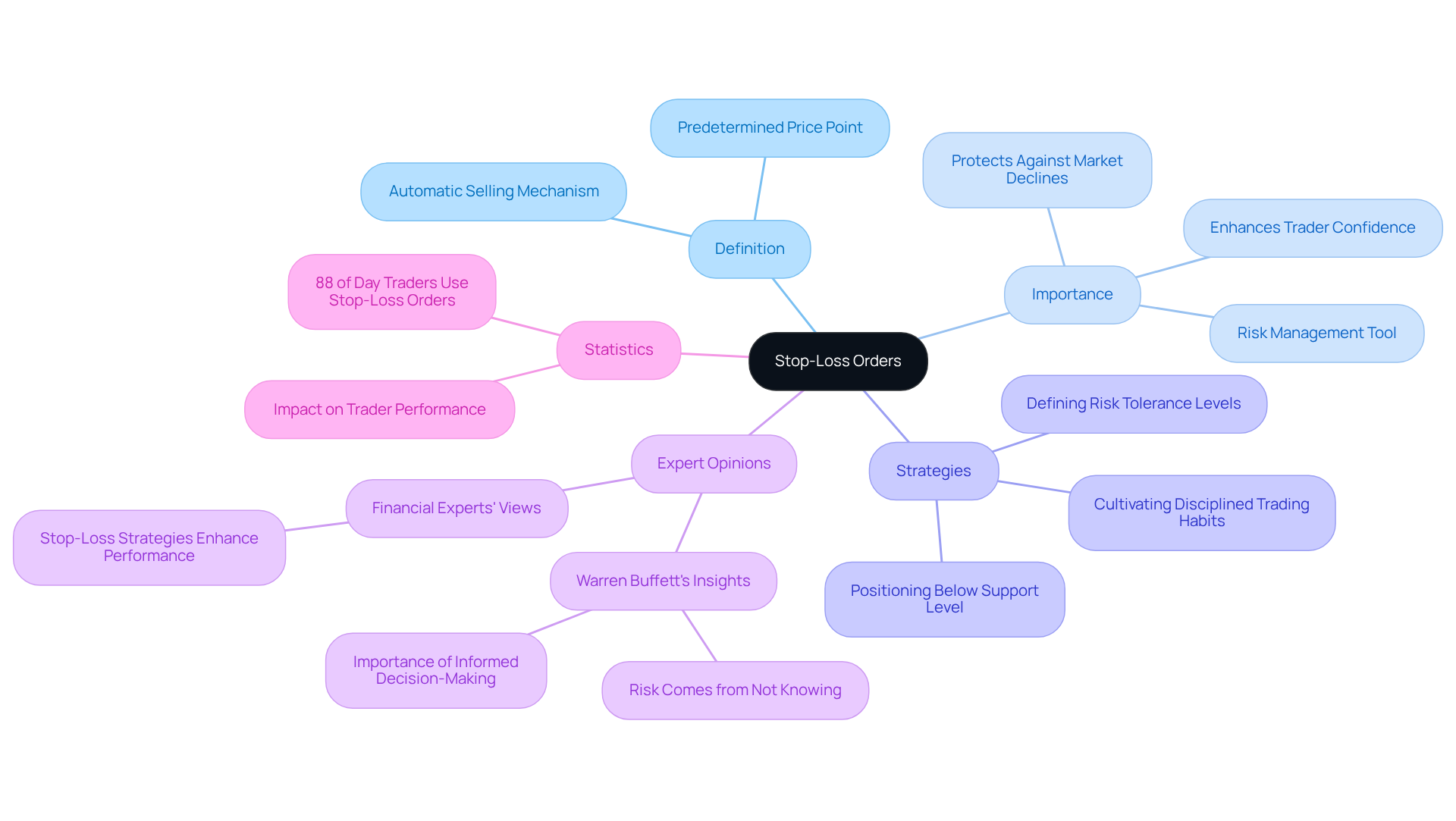 The central node represents the main topic, while branches highlight various aspects of stop-loss orders, showing how they relate to risk management and trading strategies.