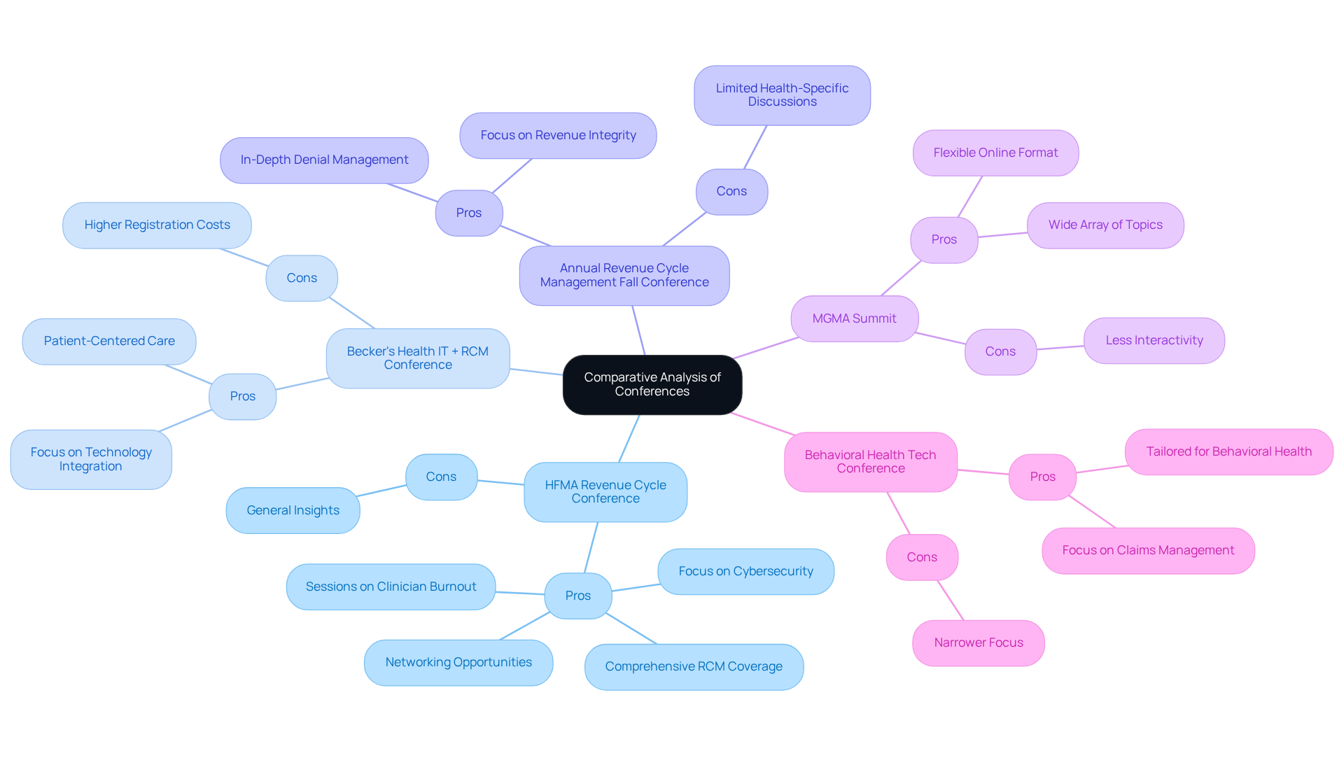 This mindmap shows the pros and cons of various conferences related to revenue cycle management for mental health clinics. Each branch represents a different conference, and the sub-branches outline the benefits and drawbacks. Use this map to quickly compare which conference might best suit your needs! This mindmap shows the pros and cons of various conferences related to revenue cycle management for mental health clinics. Each branch represents a different conference, and the sub-branches outline the benefits and drawbacks. Use this map to quickly compare which conference might best suit your needs!