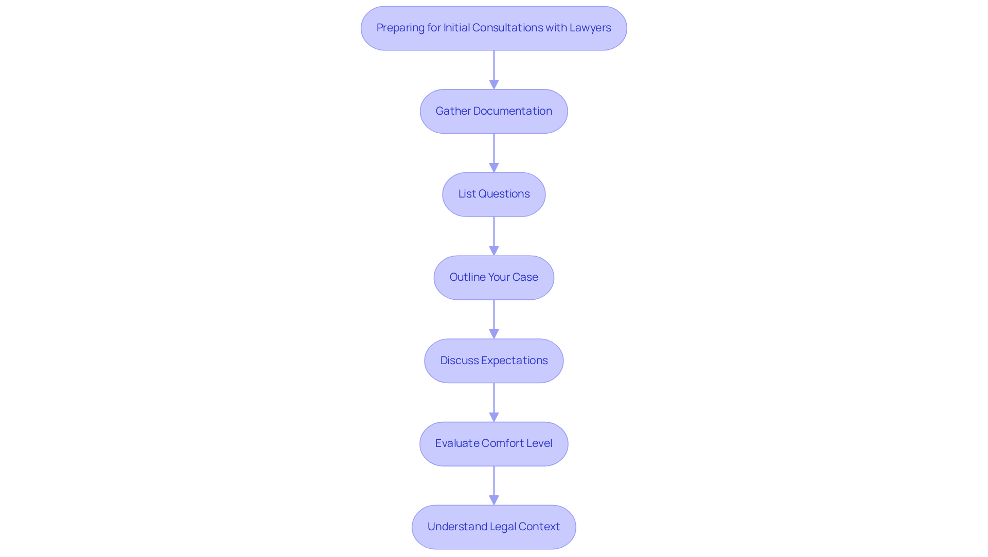 Each box represents a step you should take before meeting with a lawyer. Follow the arrows to see the order in which to prepare, ensuring you cover everything important for your consultation.