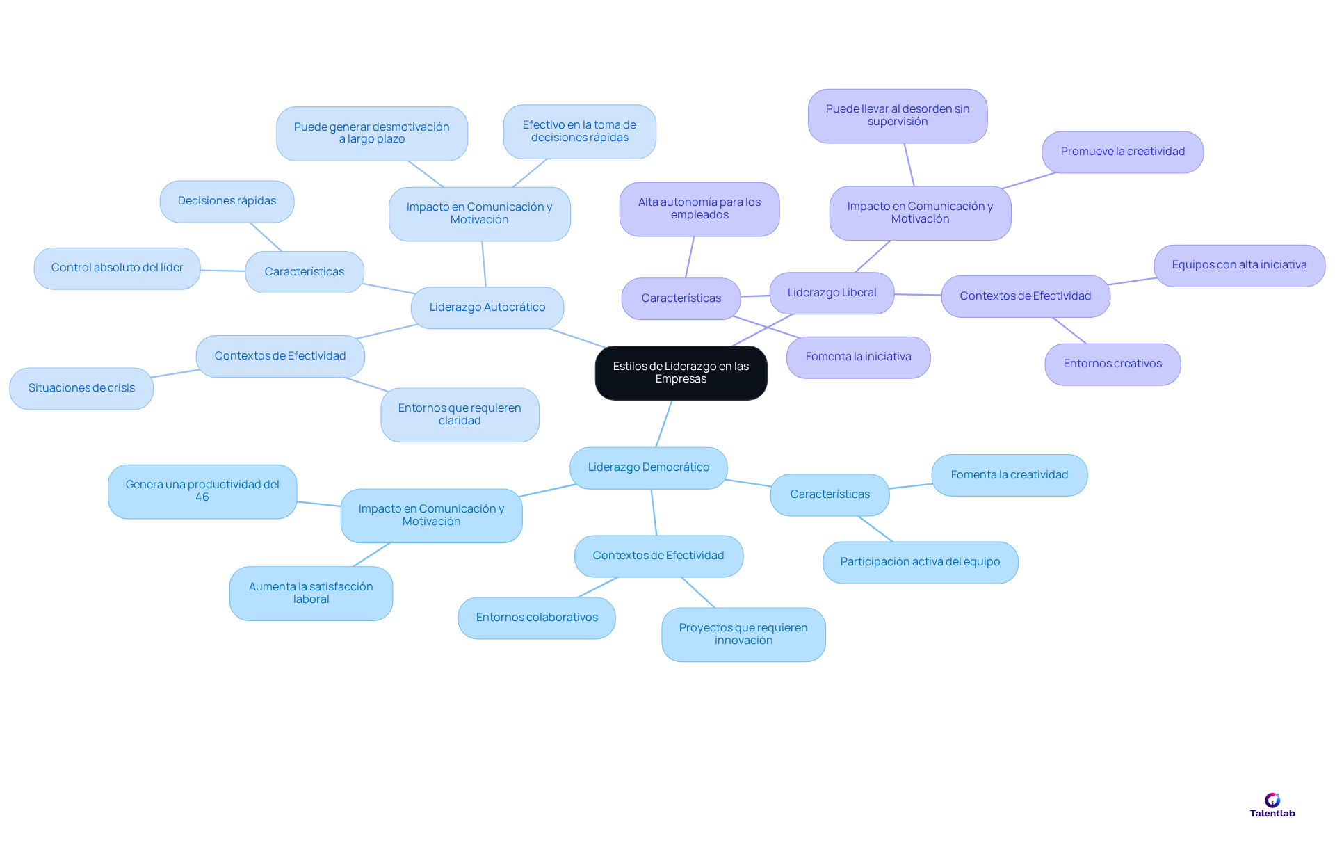 Este mindmap muestra cómo diferentes estilos de liderazgo afectan la comunicación y motivación en las empresas. Cada rama representa un estilo y sus efectos, ayudando a entender cómo adaptar el liderazgo a las dinámicas del equipo.