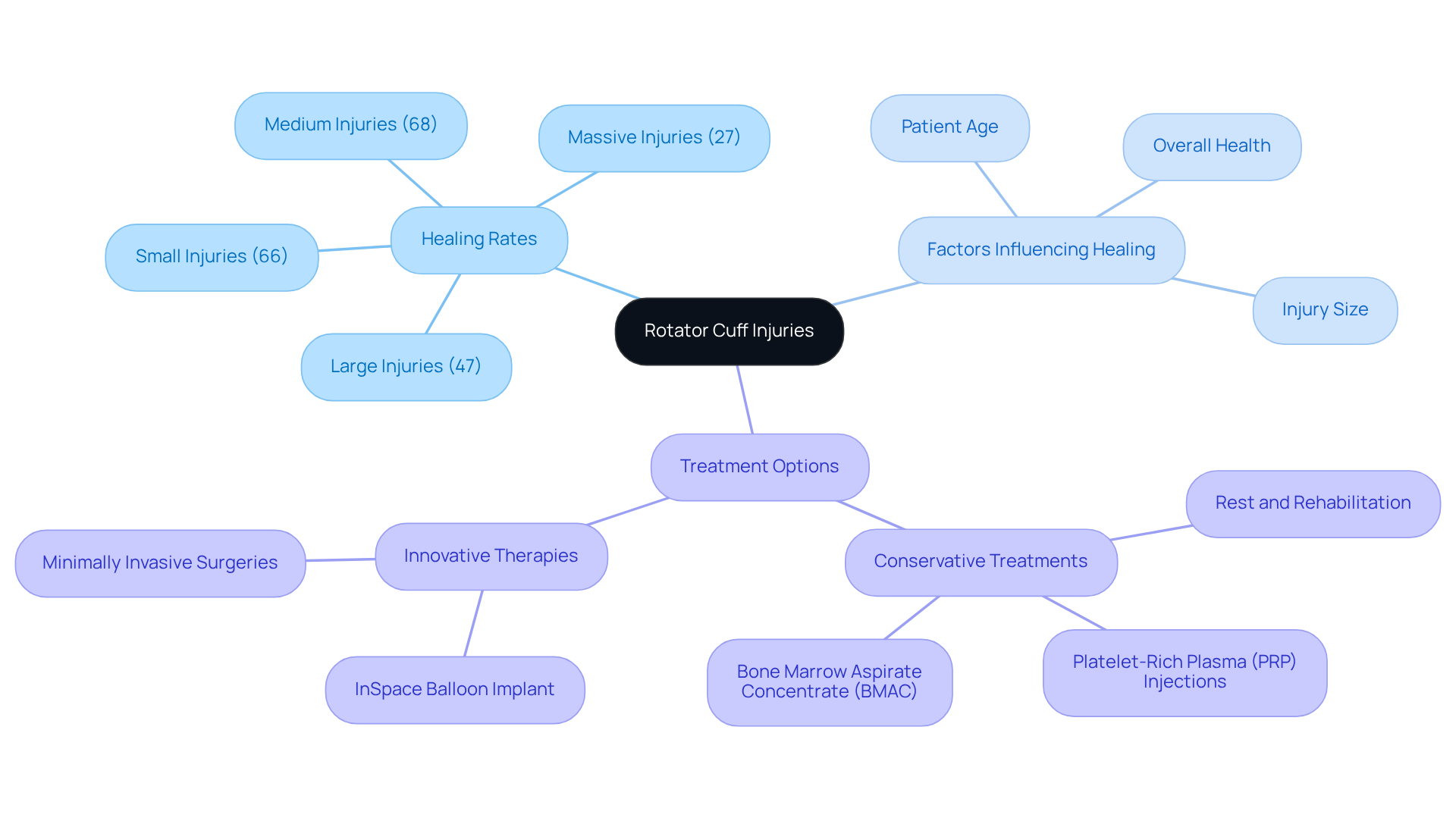 The central node represents rotator cuff injuries, while the branches show healing rates for different injury sizes and factors that affect recovery. Each percentage indicates the likelihood of healing based on the size of the injury.