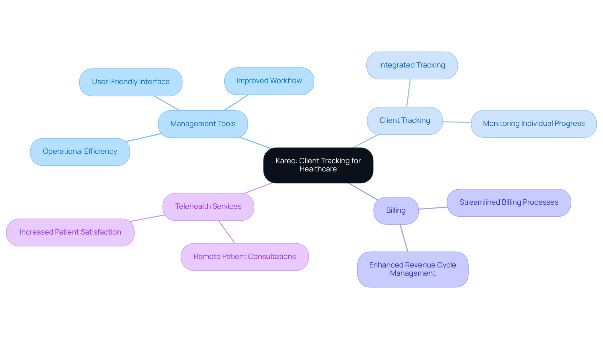 The central node represents Kareo's focus on client tracking, with branches showing the main features and benefits. Each sub-branch highlights specific aspects that contribute to improved healthcare management.
