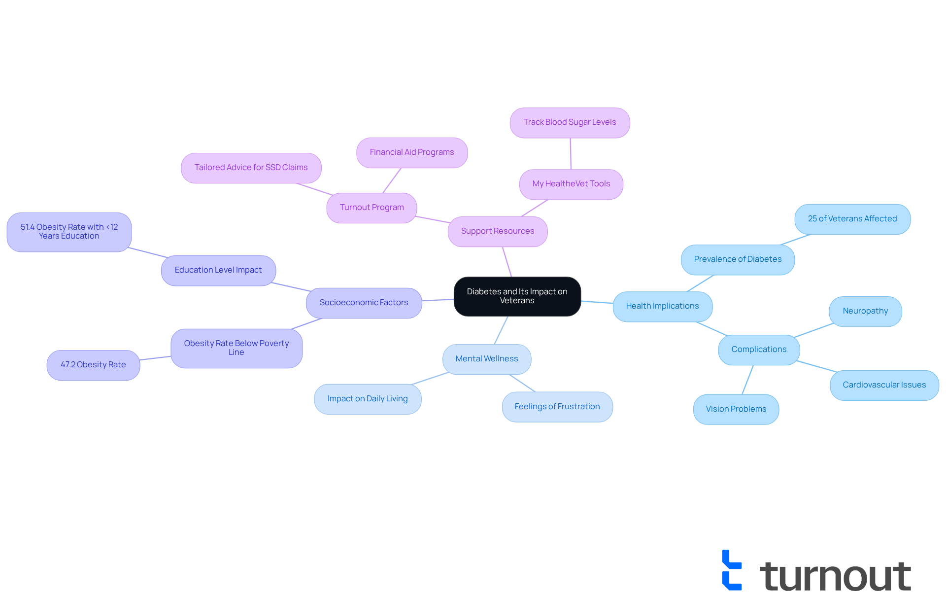 The central theme is diabetes, with branches showing its effects on health, mental wellness, complications, socio-economic factors, and available support. Each branch helps illustrate the interconnected issues veterans face. The central theme is diabetes, with branches showing its effects on health, mental wellness, complications, socio-economic factors, and available support. Each branch helps illustrate the interconnected issues veterans face.