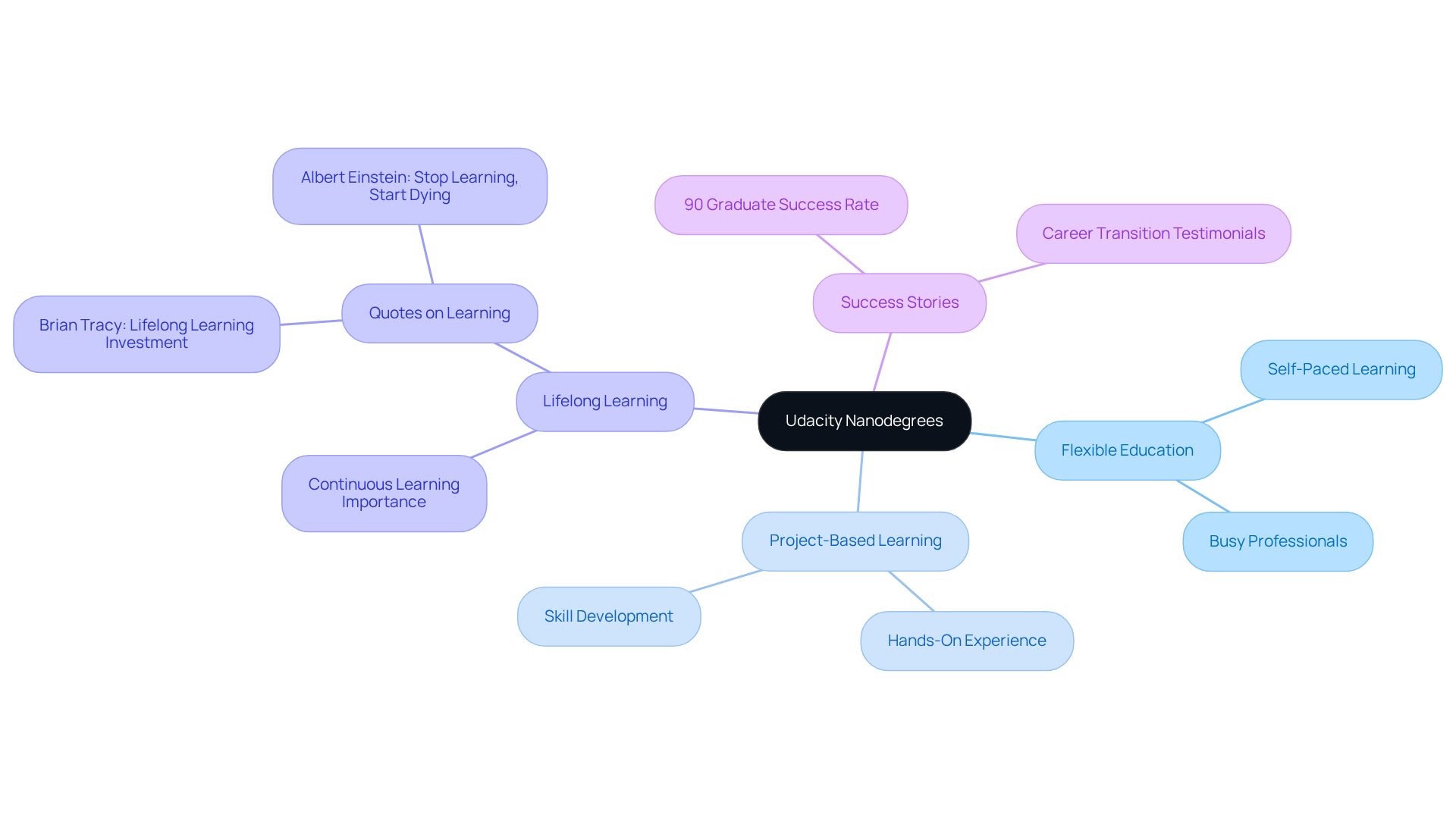 The central node represents Udacity's Nanodegrees, while the branches show different aspects of the programs. Each color-coded branch highlights a key benefit or concept, making it easy to see how they all connect.