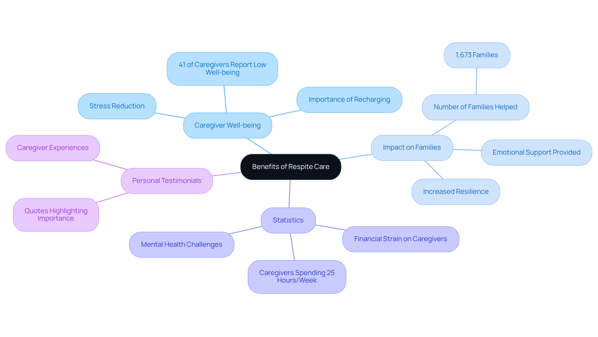 The central node represents the overall theme of respite care benefits. Each branch highlights a specific area, showing how they connect to the main idea. The colors help differentiate between themes, making it easier to follow the relationships.