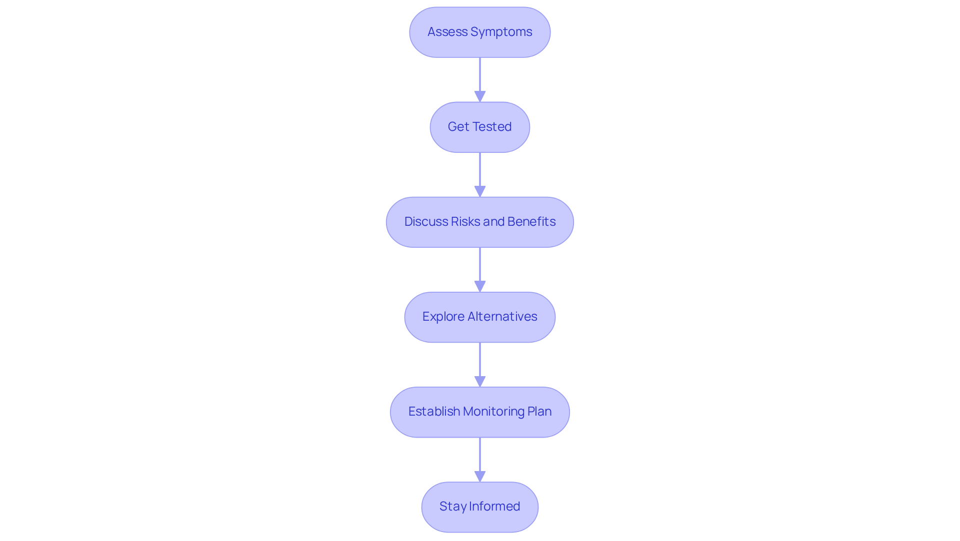 Each box represents a step you should take when considering TRT. Follow the arrows to see how each step leads to the next, guiding you through the process of making informed health decisions.