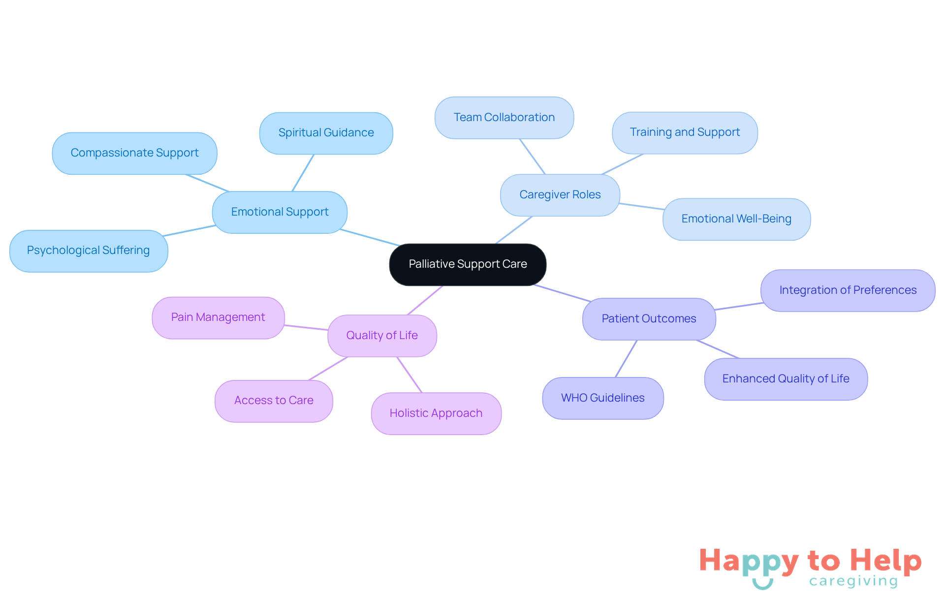 The central node represents the main theme of palliative support care, while the branches show the key components that contribute to a holistic approach. Each color-coded branch helps you see how different aspects are related and support the overall goal of enhancing quality of life.
